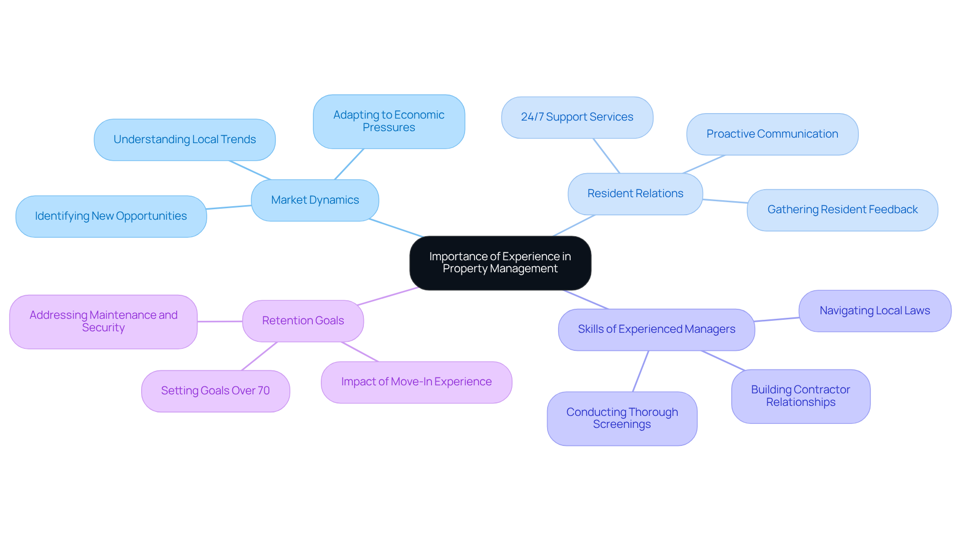 This mindmap illustrates how various aspects of experience in property management connect. Start at the center with the main theme, then explore each branch to understand how skills, resident relations, and market knowledge contribute to successful property management. This mindmap illustrates how various aspects of experience in property management connect. Start at the center with the main theme, then explore each branch to understand how skills, resident relations, and market knowledge contribute to successful property management.