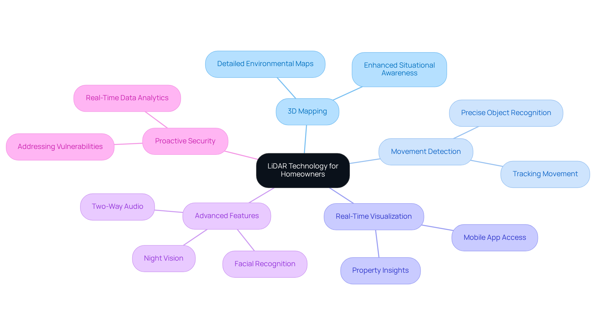 Start in the center with LiDAR technology, then explore each branch to discover the features and benefits that enhance security and situational awareness for homeowners. Start in the center with LiDAR technology, then explore each branch to discover the features and benefits that enhance security and situational awareness for homeowners.