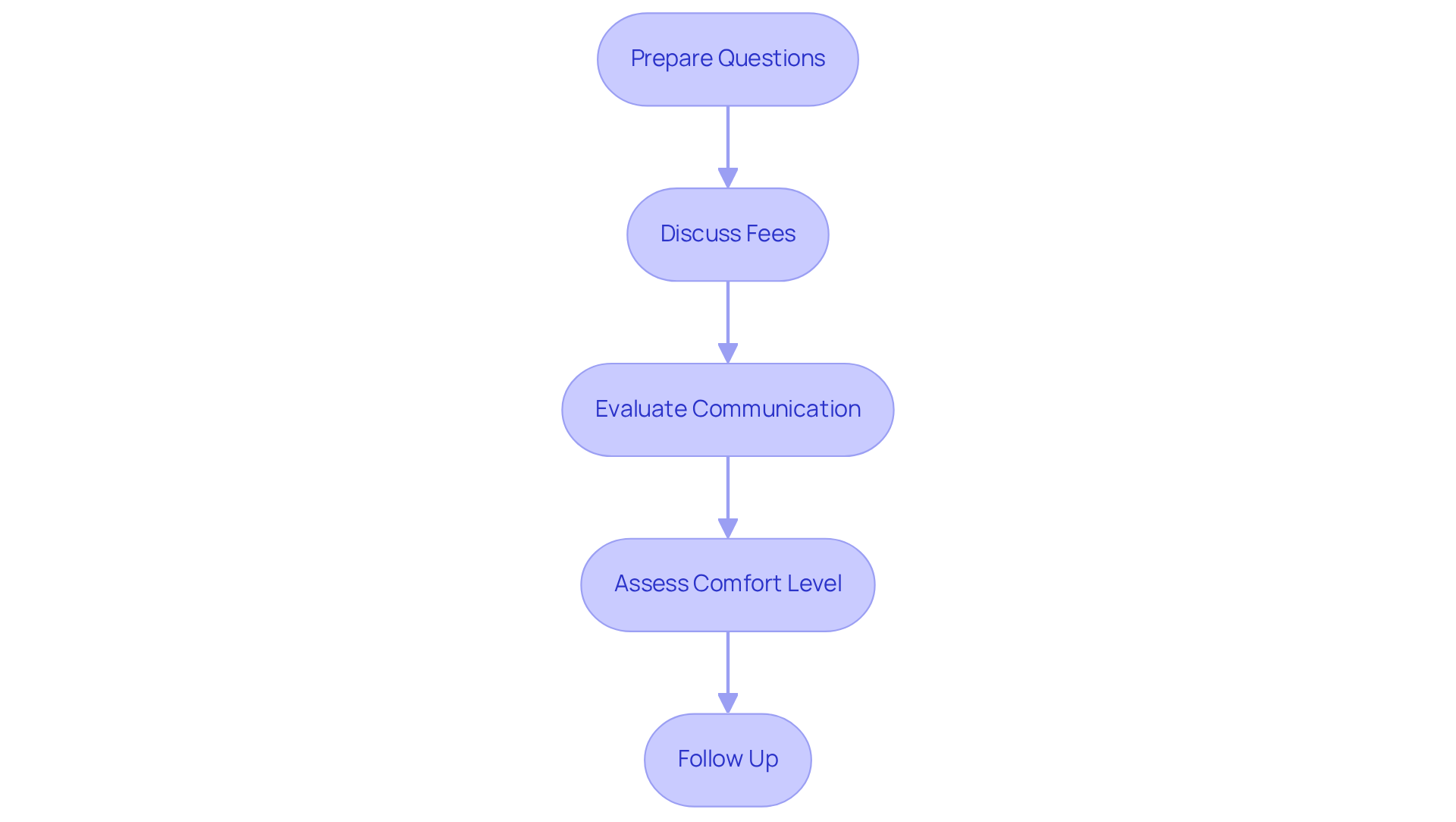Each box represents a key step in your journey to find the right attorney. Follow the arrows to see how to prepare for and conduct your consultations effectively.