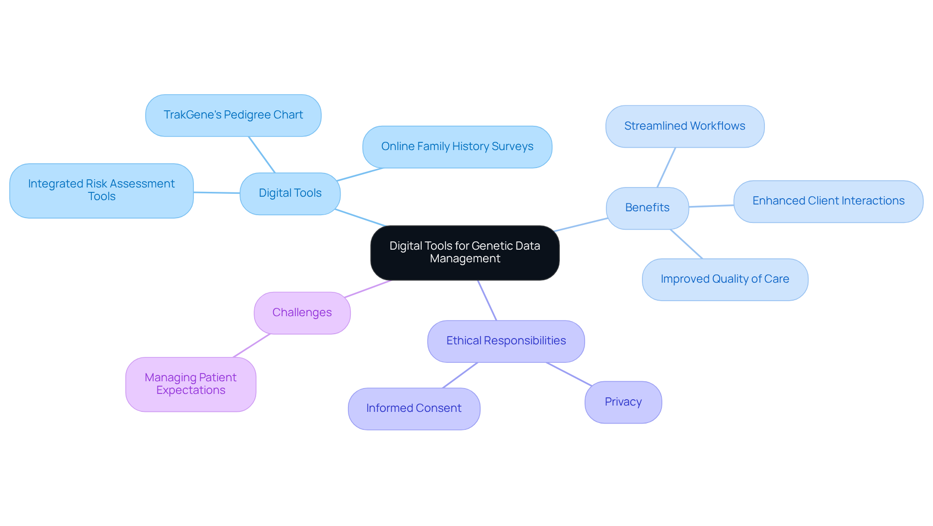 Start at the center with the main theme, then follow the branches to explore different tools, their benefits, ethical considerations, and challenges faced in implementation.