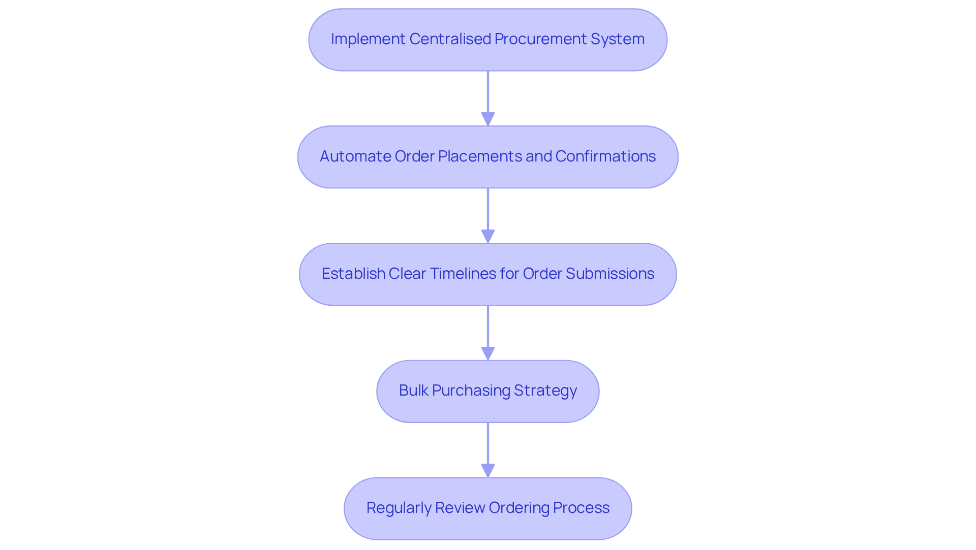 Each box represents a step in improving the ordering process. Follow the arrows to see how each action leads to the next, helping organizations enhance efficiency and timeliness. Each box represents a step in improving the ordering process. Follow the arrows to see how each action leads to the next, helping organizations enhance efficiency and timeliness.