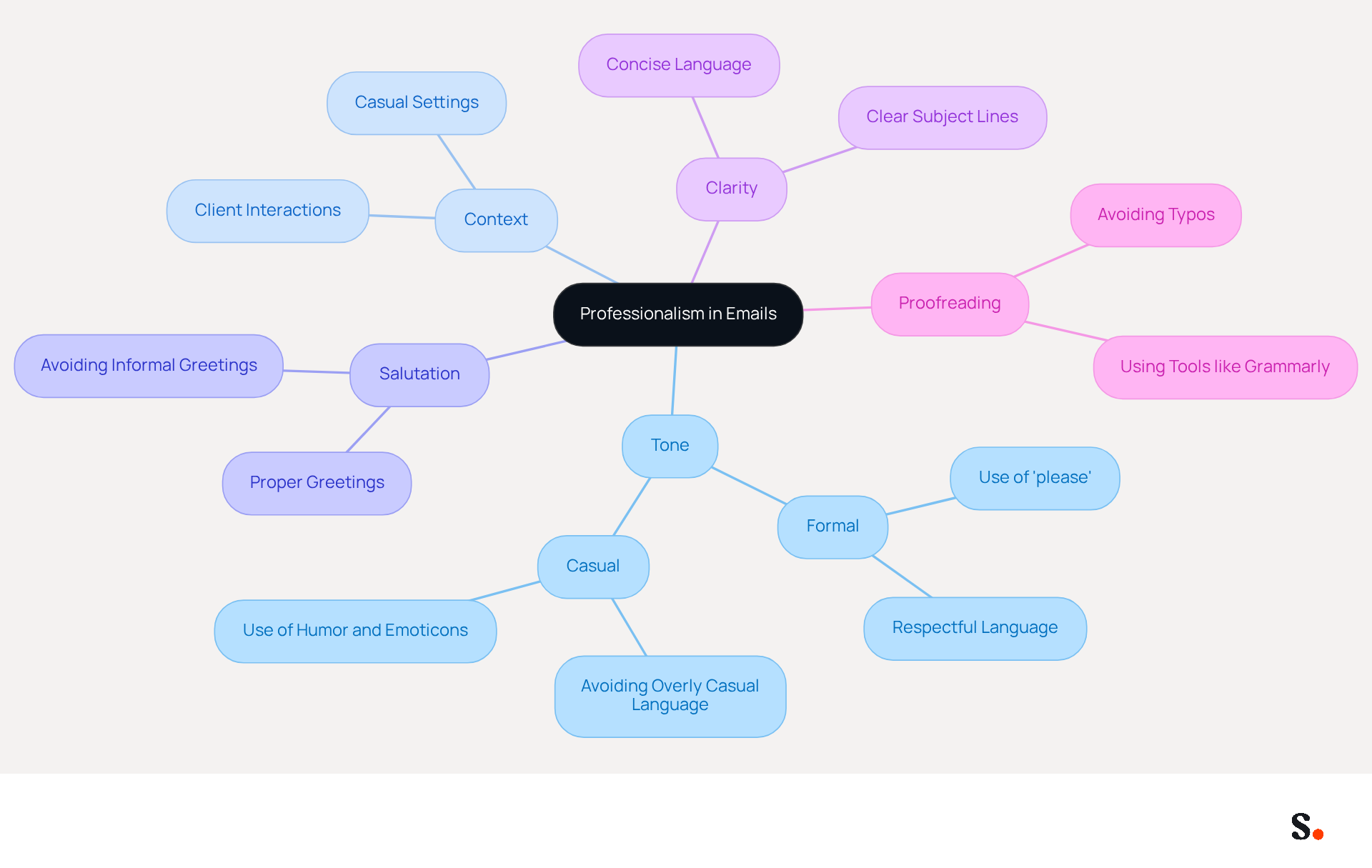This mindmap shows how different elements contribute to professionalism in emails. Start at the center with the main idea, then follow the branches to explore topics like tone and context, and see specific examples and practices that enhance your email communication. This mindmap shows how different elements contribute to professionalism in emails. Start at the center with the main idea, then follow the branches to explore topics like tone and context, and see specific examples and practices that enhance your email communication.