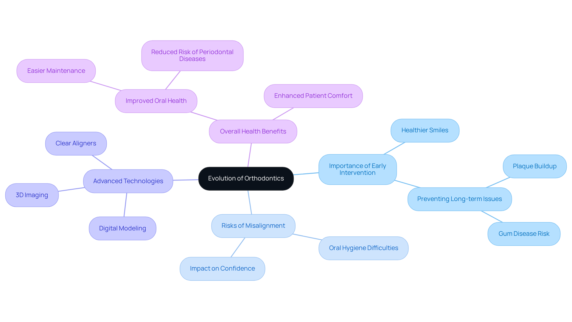 The center represents the main topic of orthodontics evolution, with branches showing important themes and their connections. Each color-coded branch highlights a different aspect of orthodontic care, making it easy to follow the relationships between them.