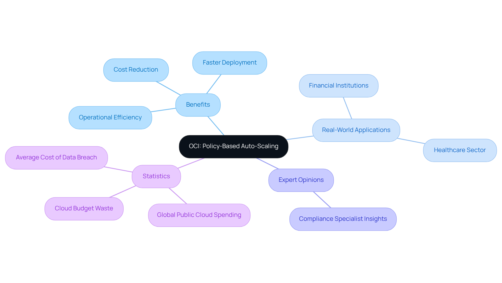 The central node represents OCI's auto-scaling. Each branch shows a different aspect, like benefits or applications, helping you see how they connect to the main idea.