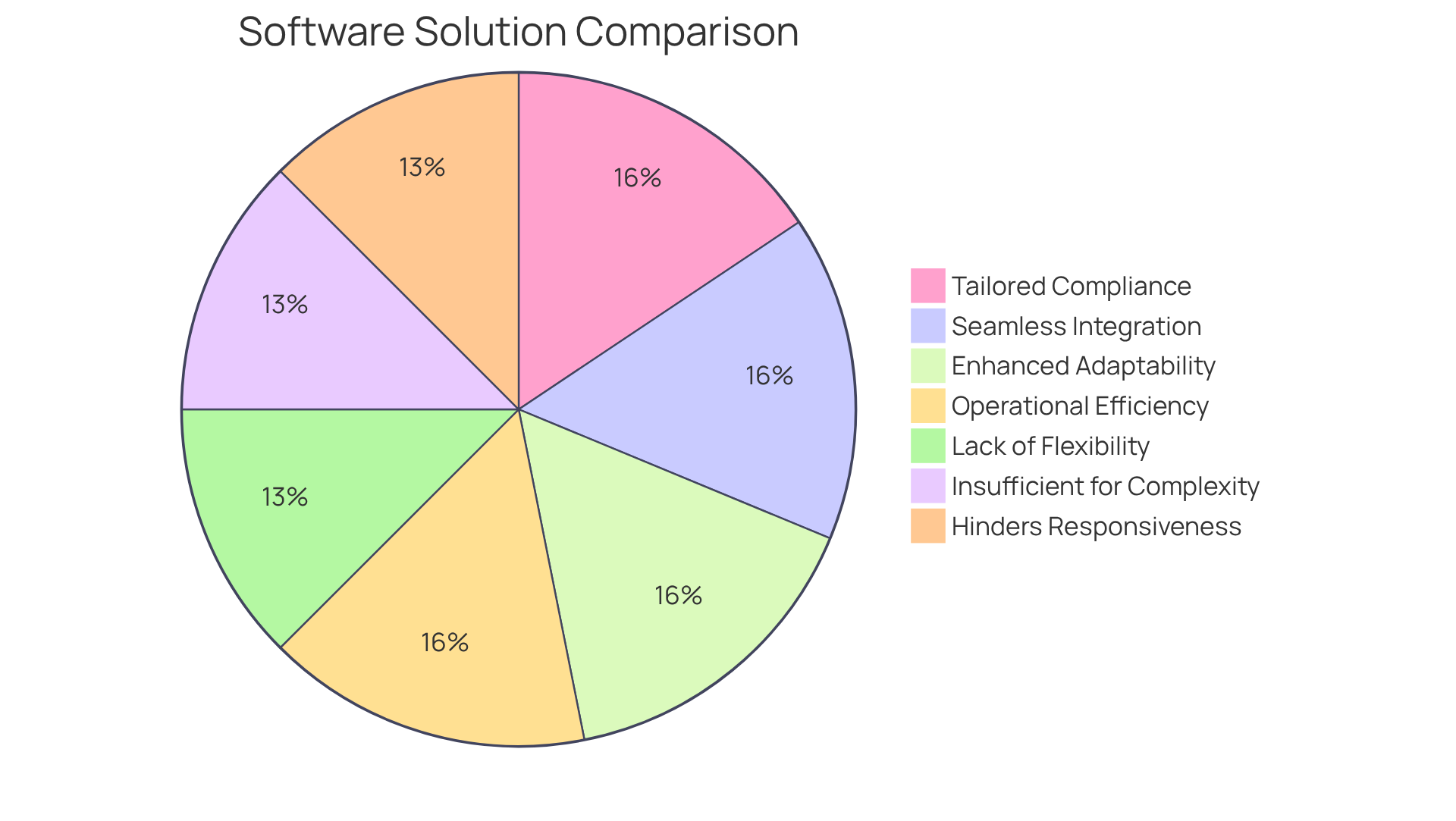 The green section shows the benefits of custom software, while the red section highlights the drawbacks of off-the-shelf solutions. Each slice represents a specific point, helping you understand what makes custom solutions more suitable for hedge fund managers.