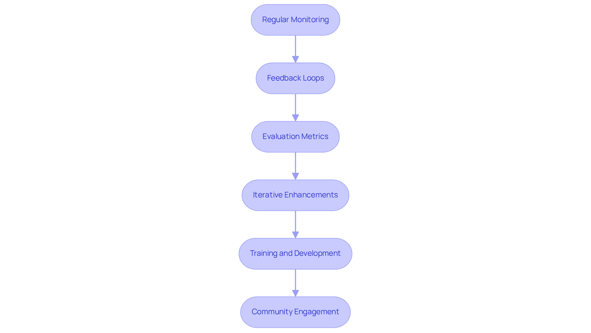 Each box outlines a strategy for optimizing multi-agent systems. The arrows show the flow of steps to take for continuous improvement — follow from top to bottom to see the progression. Each box outlines a strategy for optimizing multi-agent systems. The arrows show the flow of steps to take for continuous improvement — follow from top to bottom to see the progression.