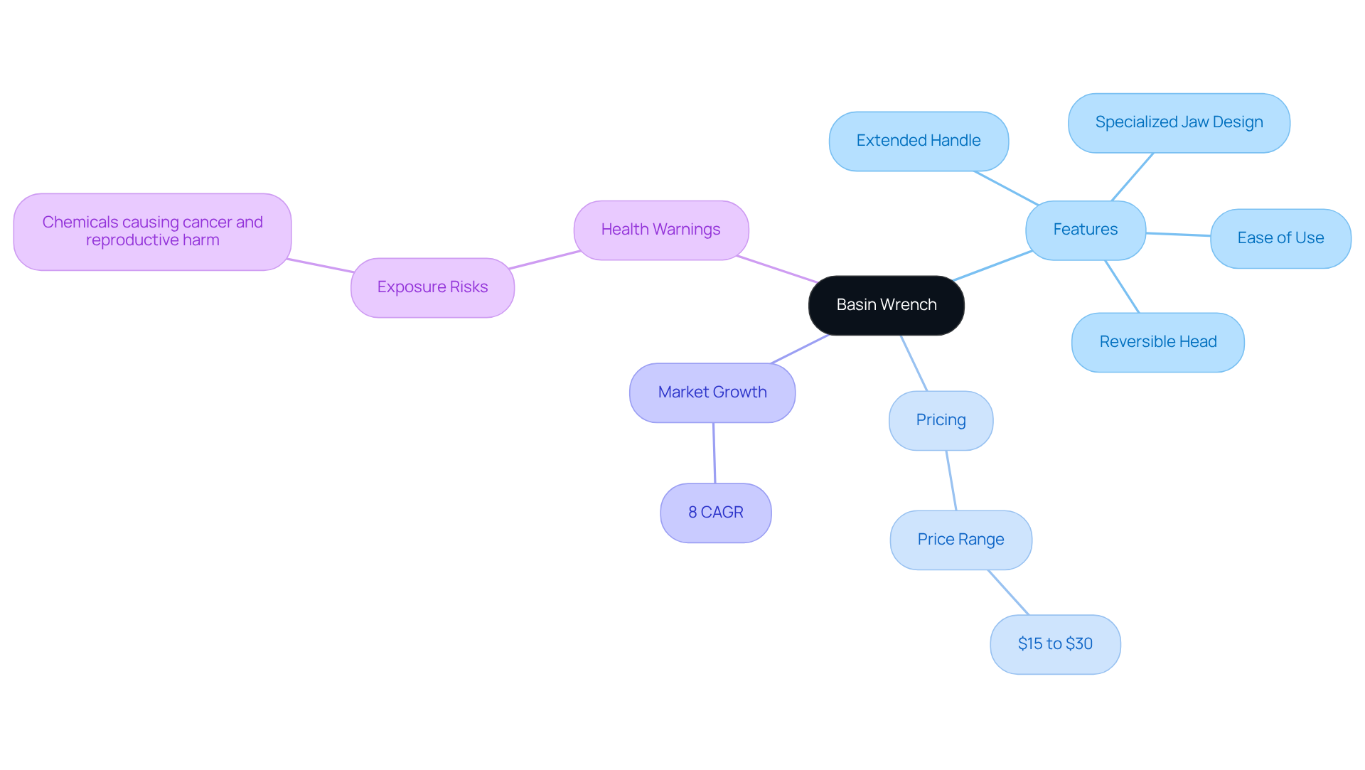 The central node represents the basin wrench, while the branches show different aspects like its features, pricing, market growth, and health warnings. Each branch provides deeper insights into why this tool is essential for plumbing tasks.