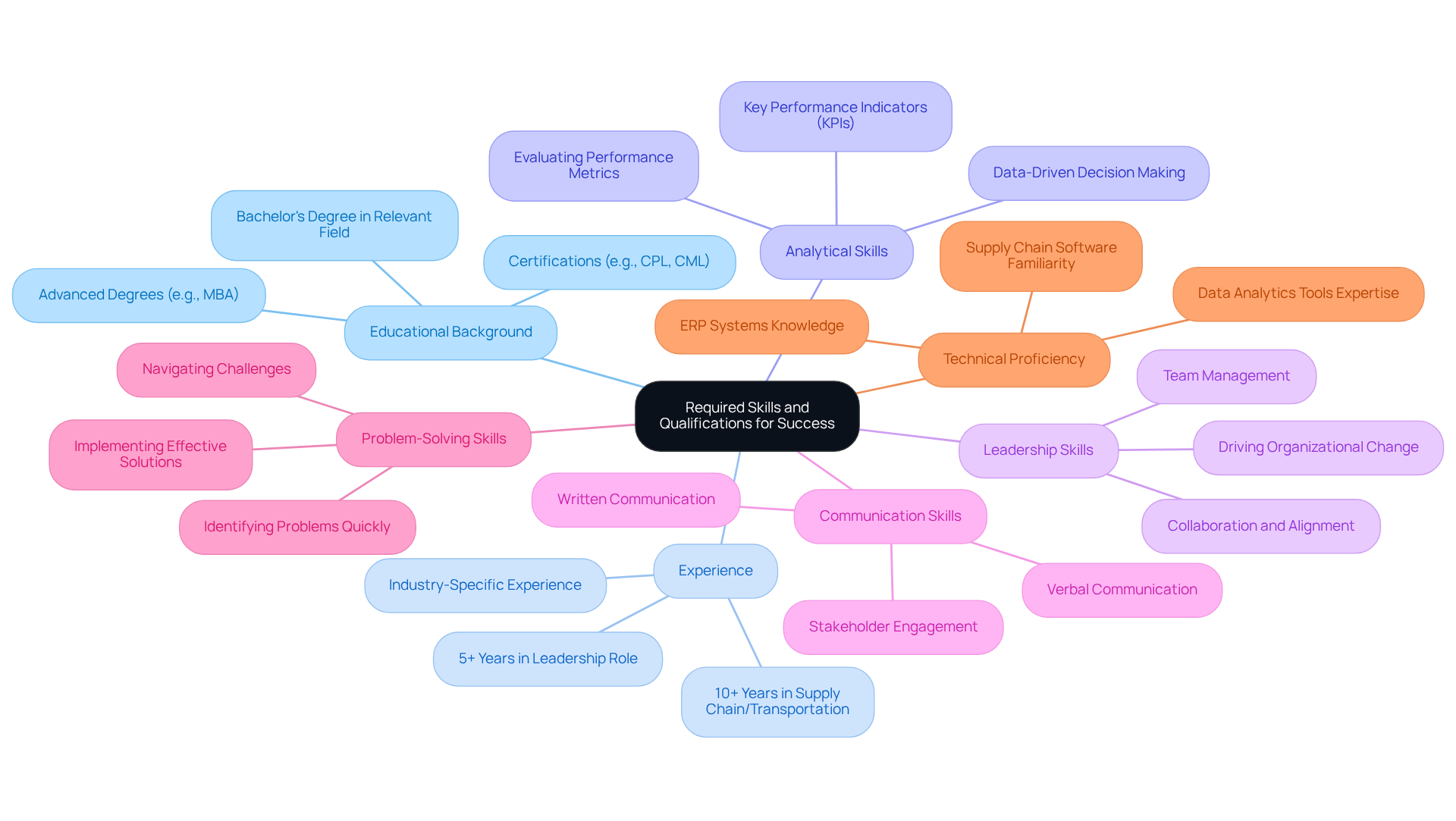 The center represents the overall qualifications needed, and each branch highlights a specific skill set essential for success, making it easy to understand what is required in a supply chain director. The center represents the overall qualifications needed, and each branch highlights a specific skill set essential for success, making it easy to understand what is required in a supply chain director.