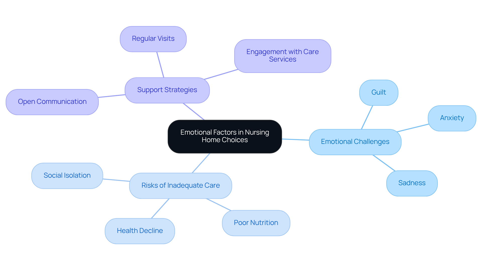 The central node represents the main topic, while branches show the different emotional challenges, risks of inadequate care, and ways families can support themselves during this process. Each color-coded section helps clarify the relationship between feelings, risks, and strategies for managing this life transition.