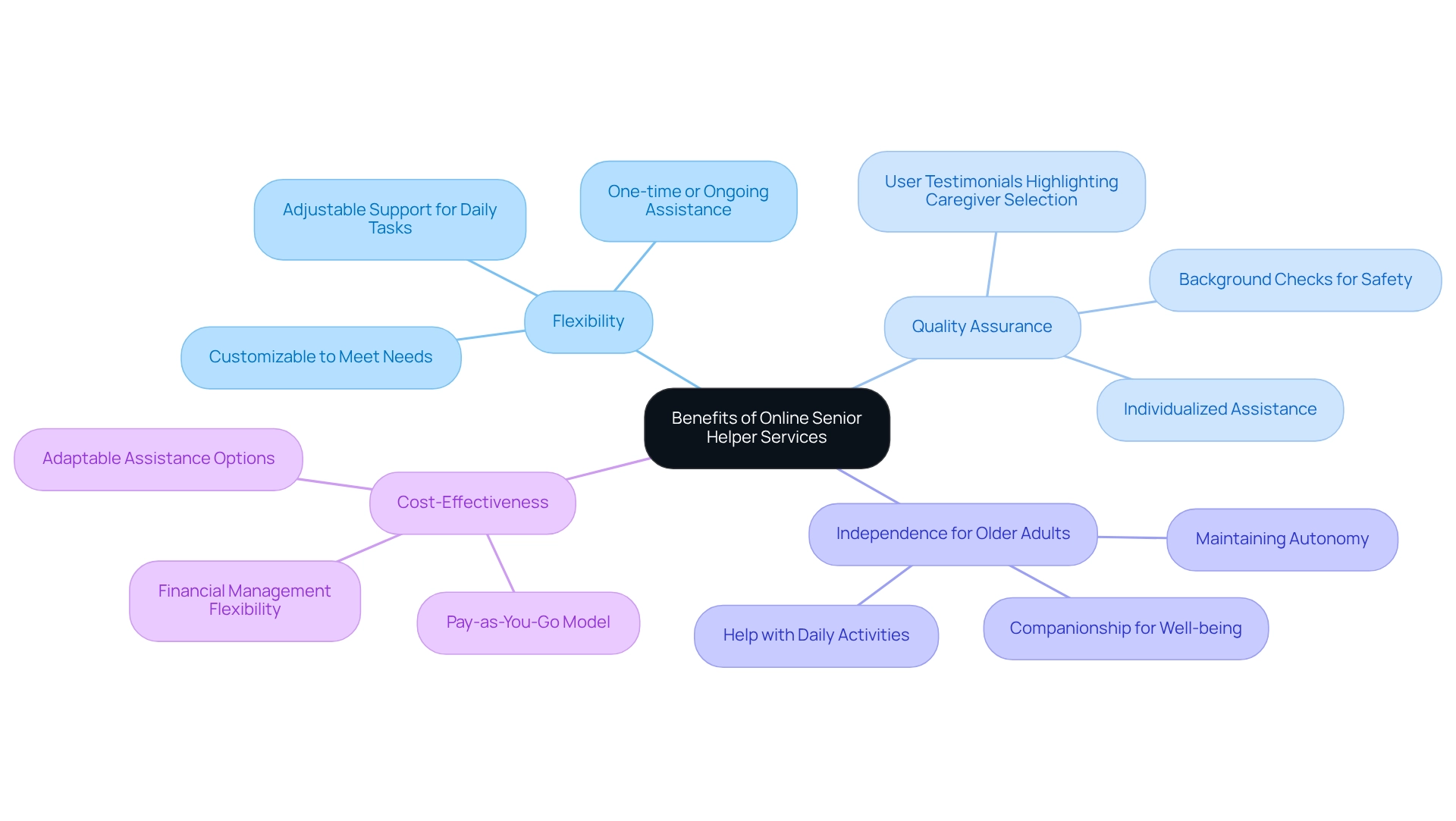 This mindmap illustrates the key benefits of using online senior helper services. Each branch represents a distinct advantage, and the sub-branches provide more details about what makes that advantage valuable. The colors help differentiate each benefit, making it easier to understand.