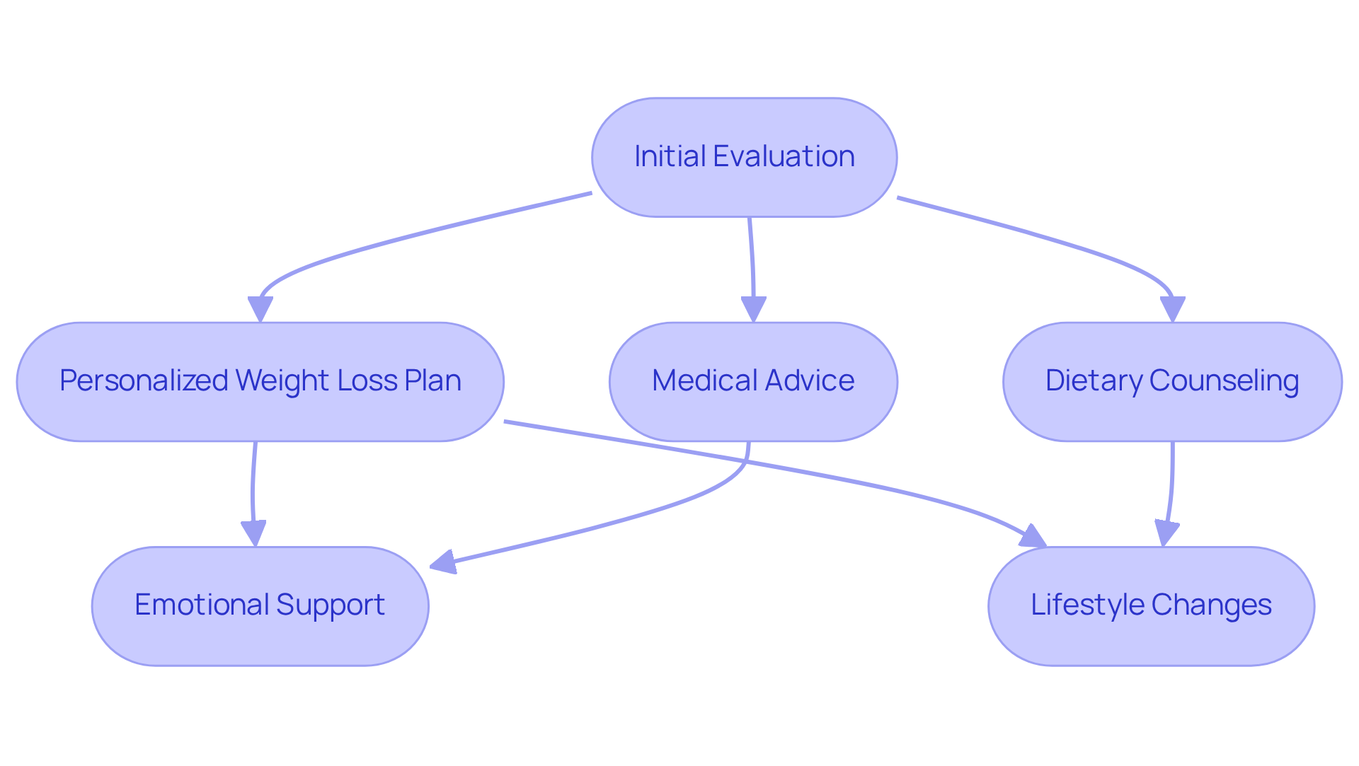 This flowchart illustrates the steps in your weight loss journey. Start with the initial evaluation, then follow the arrows to see how personalized plans and support are structured to help you succeed.