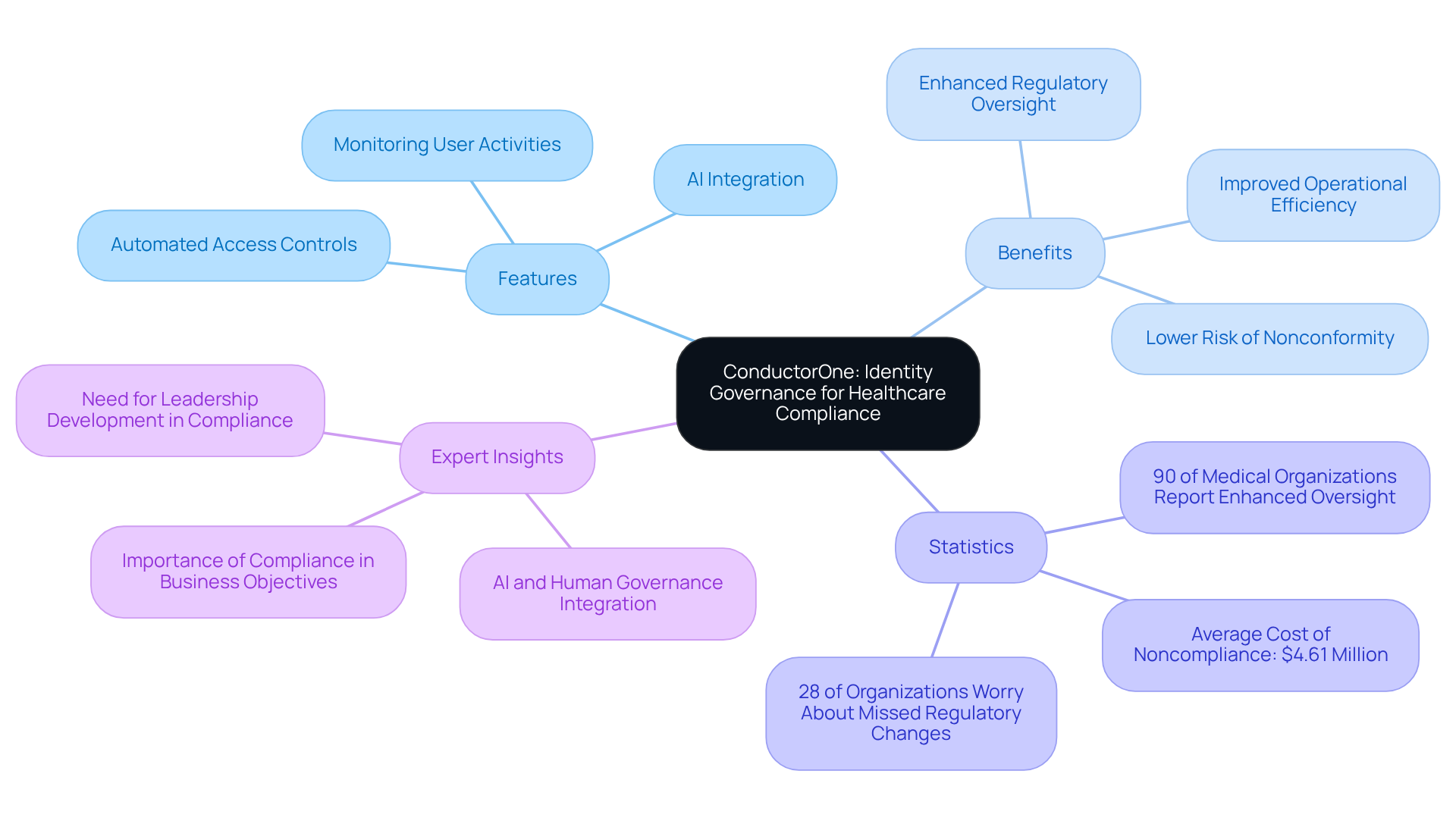 The center represents ConductorOne's role in healthcare compliance. Each branch shows different aspects like features and benefits, helping you understand how they connect and contribute to regulatory adherence. The center represents ConductorOne's role in healthcare compliance. Each branch shows different aspects like features and benefits, helping you understand how they connect and contribute to regulatory adherence.