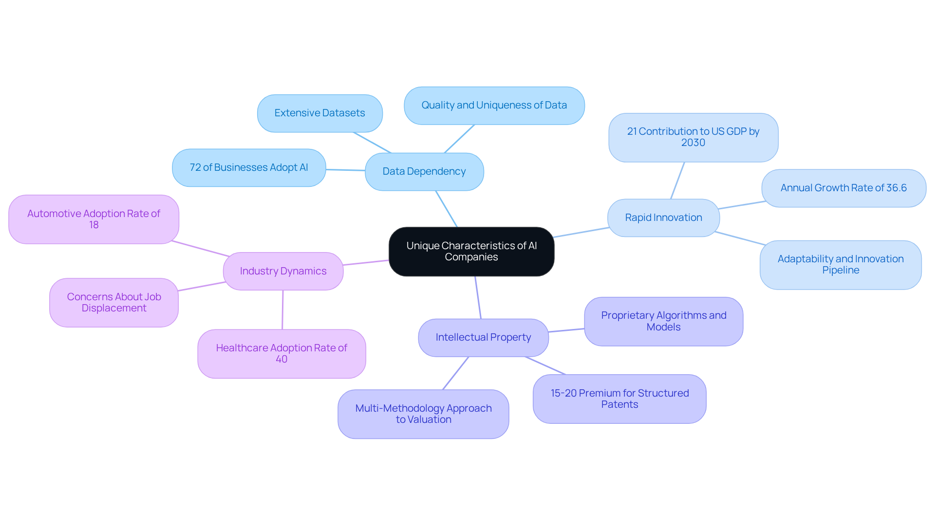 This mindmap starts with the main idea in the center and branches out to show the key characteristics of AI companies. Each branch represents a different aspect, and the sub-branches provide more details. This layout helps you see how these characteristics are connected and why they matter in understanding AI companies. This mindmap starts with the main idea in the center and branches out to show the key characteristics of AI companies. Each branch represents a different aspect, and the sub-branches provide more details. This layout helps you see how these characteristics are connected and why they matter in understanding AI companies.