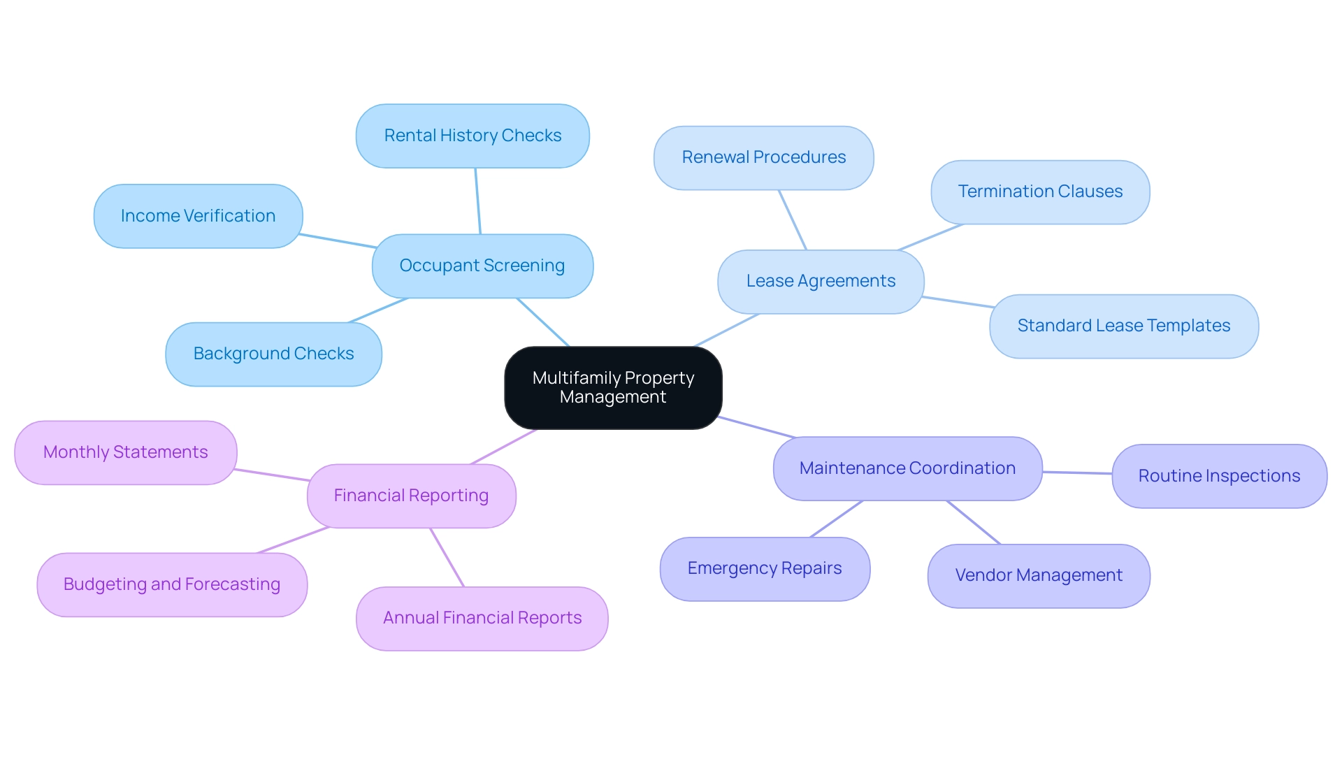 Each branch represents a core service within multifamily property management, with sub-branches detailing specific actions or components related to that service.