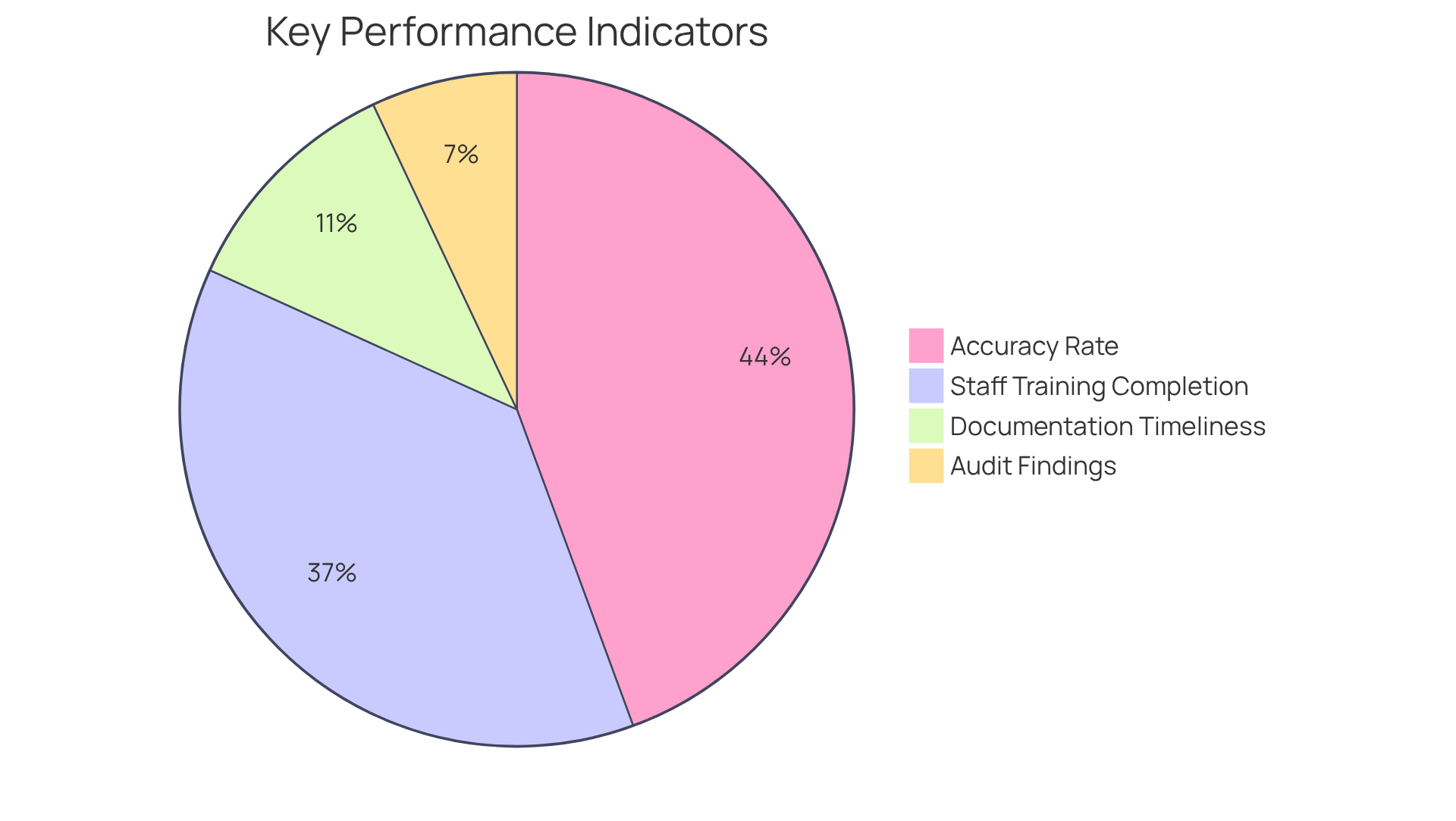 Each slice of the pie represents a different KPI that helps monitor compliance in behavioral health. The size of each slice indicates its importance in ensuring quality care and adherence to standards. For example, a larger slice means that KPI is a major focus area for compliance. Each slice of the pie represents a different KPI that helps monitor compliance in behavioral health. The size of each slice indicates its importance in ensuring quality care and adherence to standards. For example, a larger slice means that KPI is a major focus area for compliance.