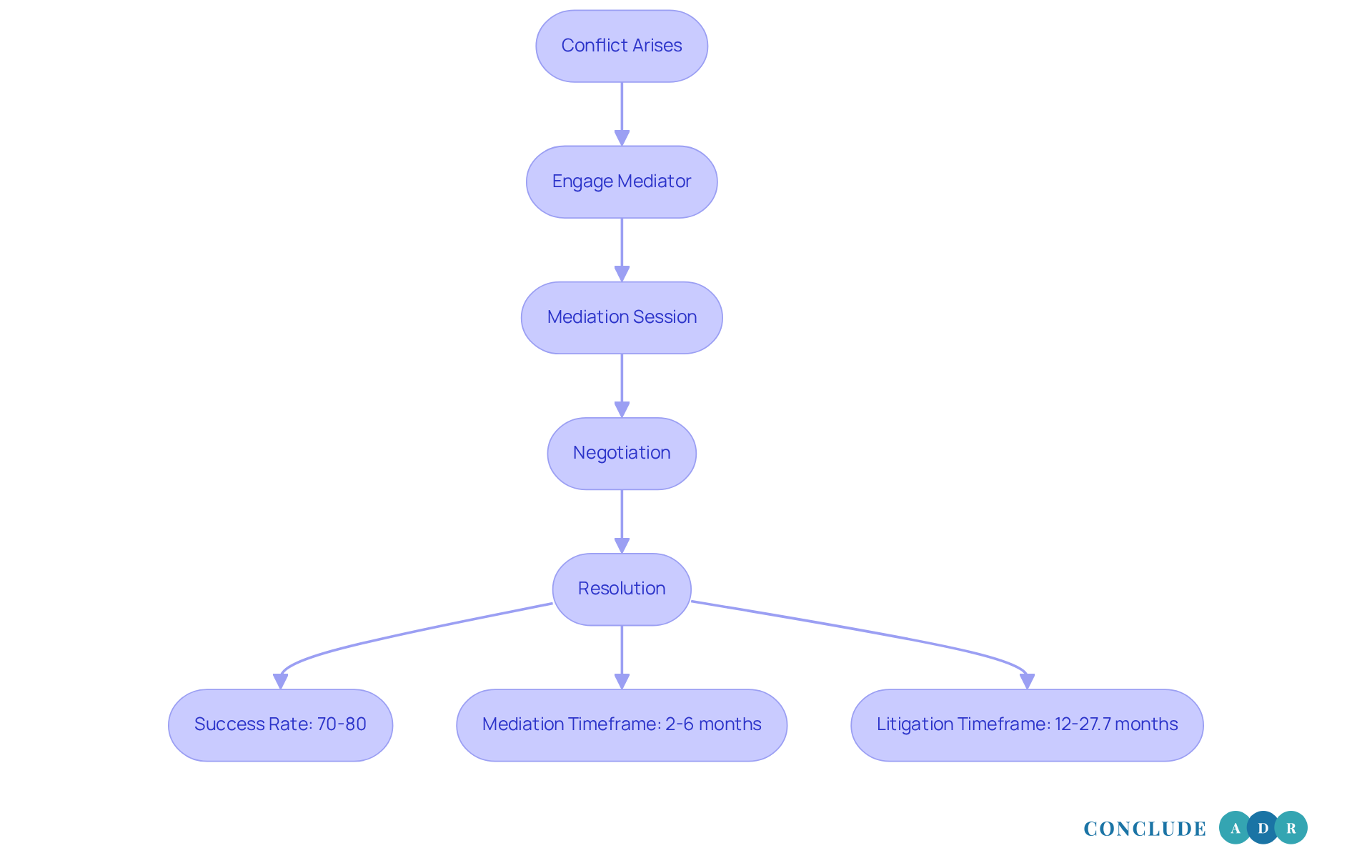 Follow the arrows to see how conflicts are resolved through mediation. Each step shows what happens next, from engaging a mediator to reaching a resolution. The side notes highlight the effectiveness and speed of mediation compared to traditional litigation.