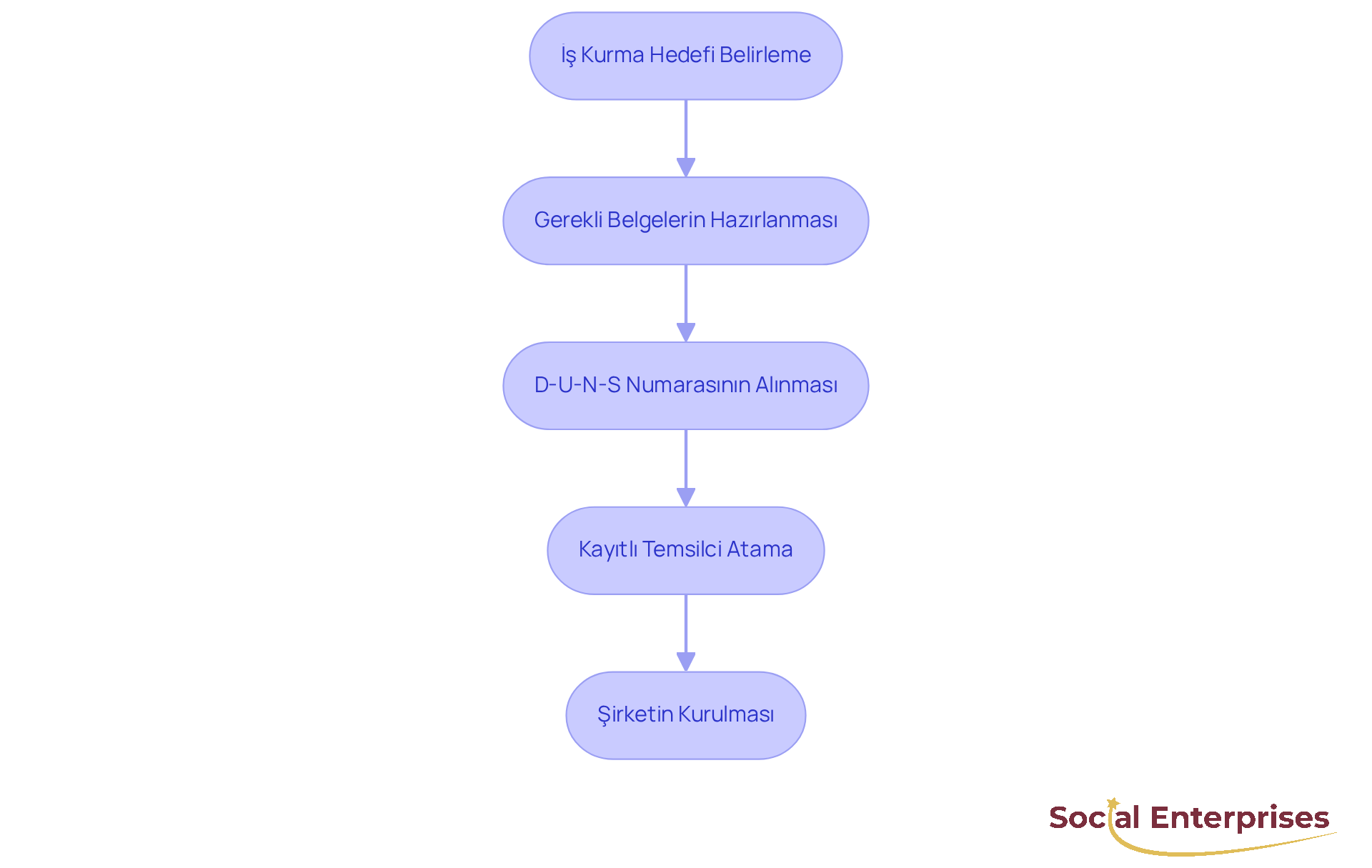 Bu diyagramda, LLC kurma sürecinin her bir aşamasını göreceksiniz. Oklarla gösterilen bağlantılar, hangi adımın hangi adımı takip ettiğini belirtir. Her kutu, sürecin önemli bir adımını temsil eder ve renkler, adımın durumunu gösterir. Bu diyagramda, LLC kurma sürecinin her bir aşamasını göreceksiniz. Oklarla gösterilen bağlantılar, hangi adımın hangi adımı takip ettiğini belirtir. Her kutu, sürecin önemli bir adımını temsil eder ve renkler, adımın durumunu gösterir.