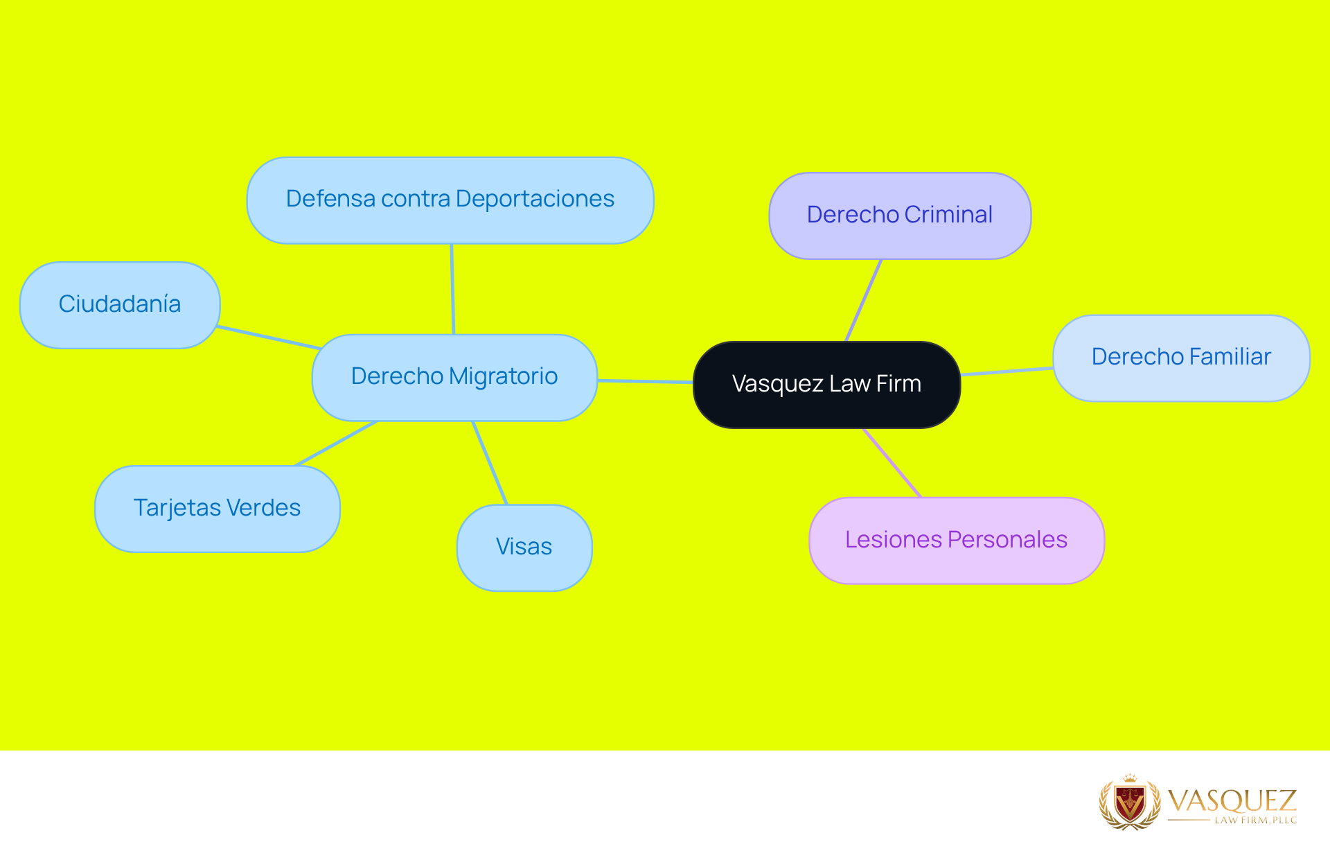 El nodo central representa la firma, y las ramas muestran las diferentes áreas de especialización. Cada sub-rama detalla los servicios específicos que ofrecen, ayudando a los clientes a entender cómo pueden ayudarles.