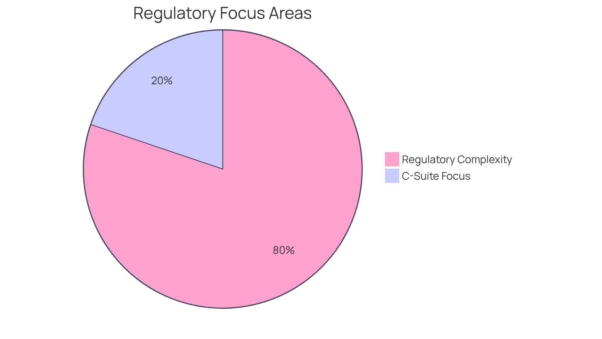 The blue slice shows the majority of executives who recognize the growing complexity of regulations, while the green slice highlights the focus of C-Suite executives on regulatory adherence as a key strategy. The blue slice shows the majority of executives who recognize the growing complexity of regulations, while the green slice highlights the focus of C-Suite executives on regulatory adherence as a key strategy.