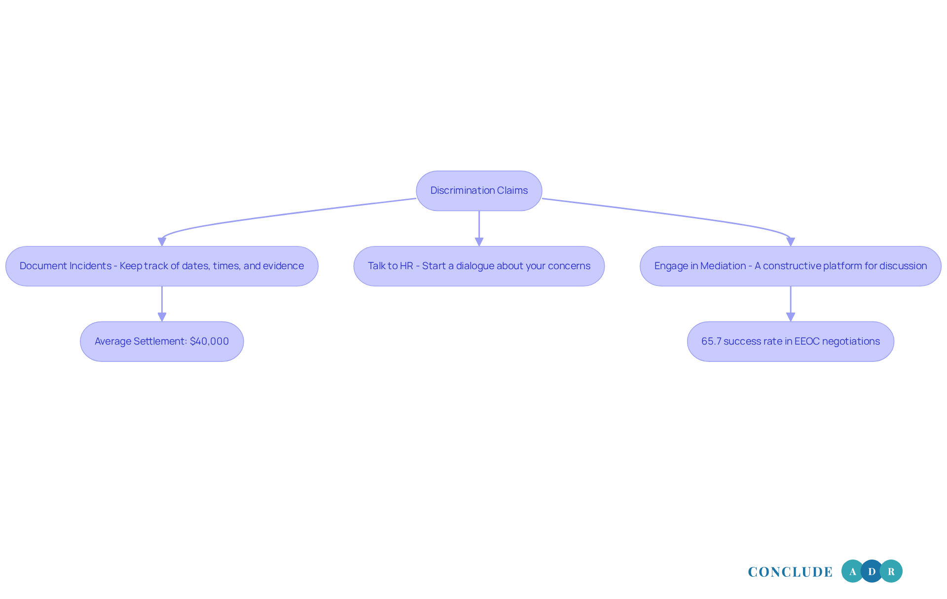 This flowchart guides you through the important steps to take if you face workplace discrimination. Each box represents a step to follow, and the statistics highlight the potential outcomes of these actions.