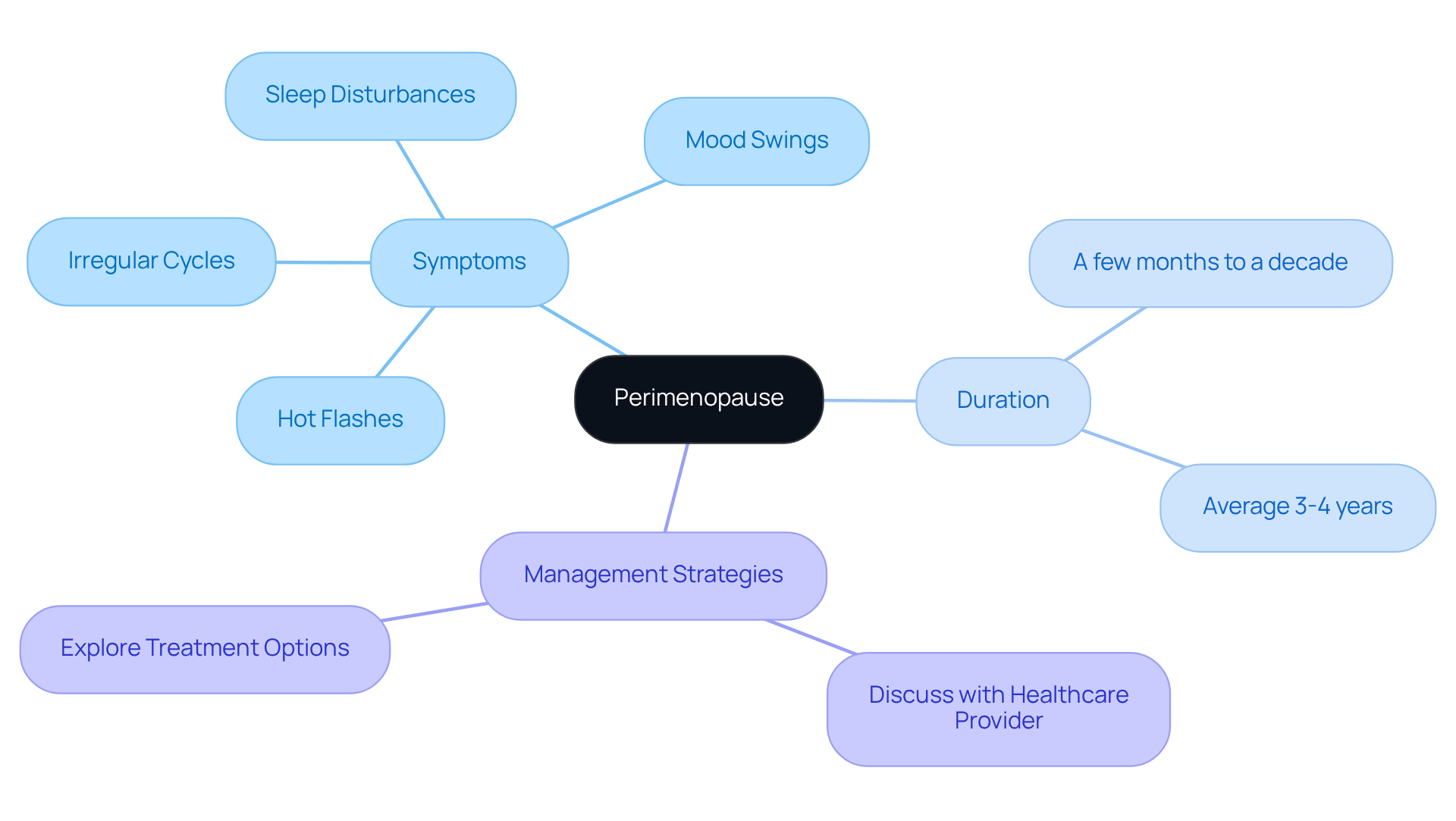 The central node represents perimenopause, with branches showing symptoms, how long it lasts, and ways to manage it. Each branch helps you understand different aspects of this transitional phase.