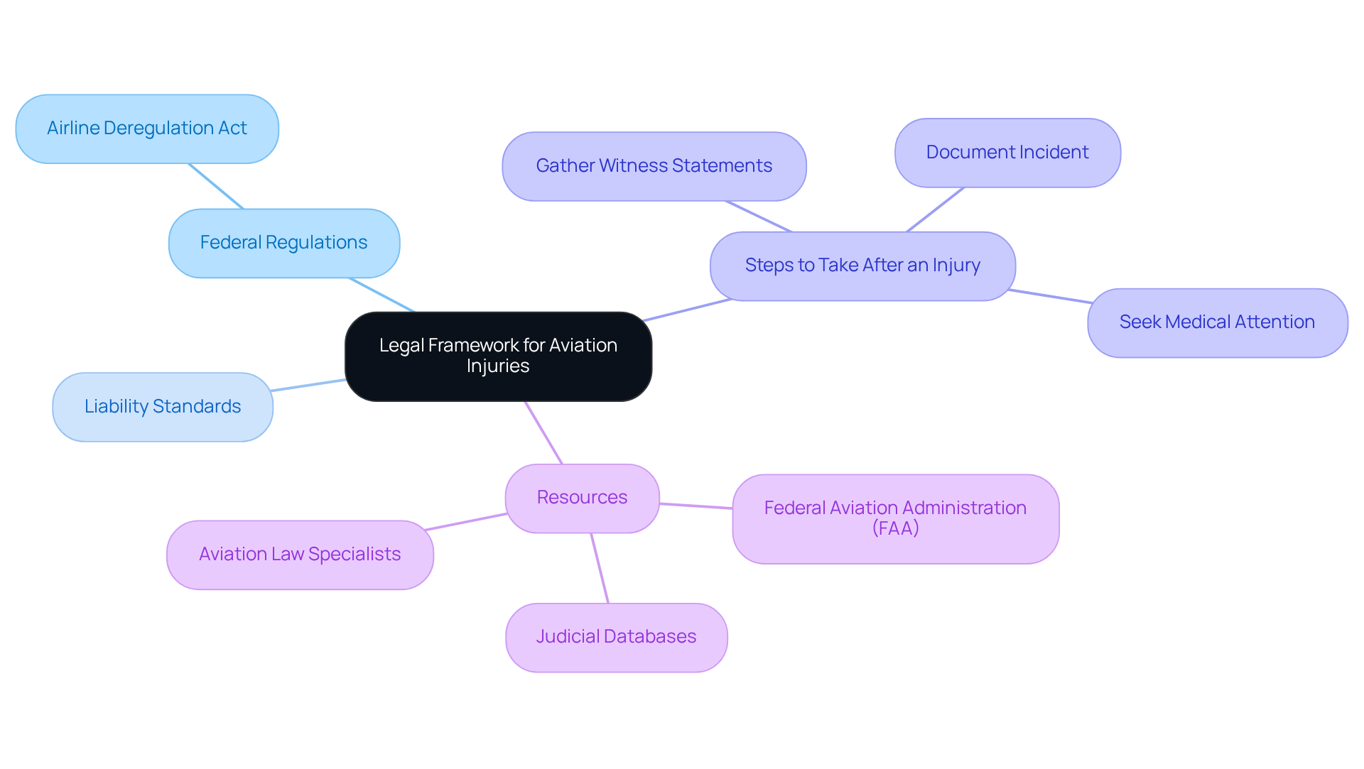 The central node represents the main topic, while branches show related areas of law and actions. Each color-coded branch helps you quickly identify different aspects of the legal framework and what steps to take if you've experienced an aviation injury.
