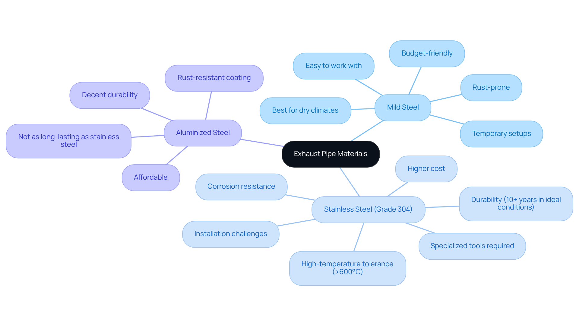 This mindmap helps you visualize the different materials available for exhaust pipes. Each branch represents a material type, and the sub-branches highlight key features and considerations. Use this to understand which material might be best for your performance needs! This mindmap helps you visualize the different materials available for exhaust pipes. Each branch represents a material type, and the sub-branches highlight key features and considerations. Use this to understand which material might be best for your performance needs!