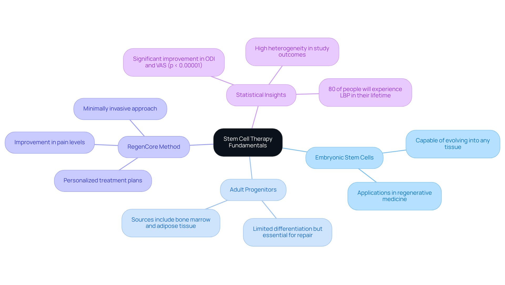 The central node represents the main topic of stem cell therapy. The branches show the two main types of stem cells and their unique features. Each sub-branch provides additional details about their roles in therapy, helping you visualize how these concepts are interconnected.
