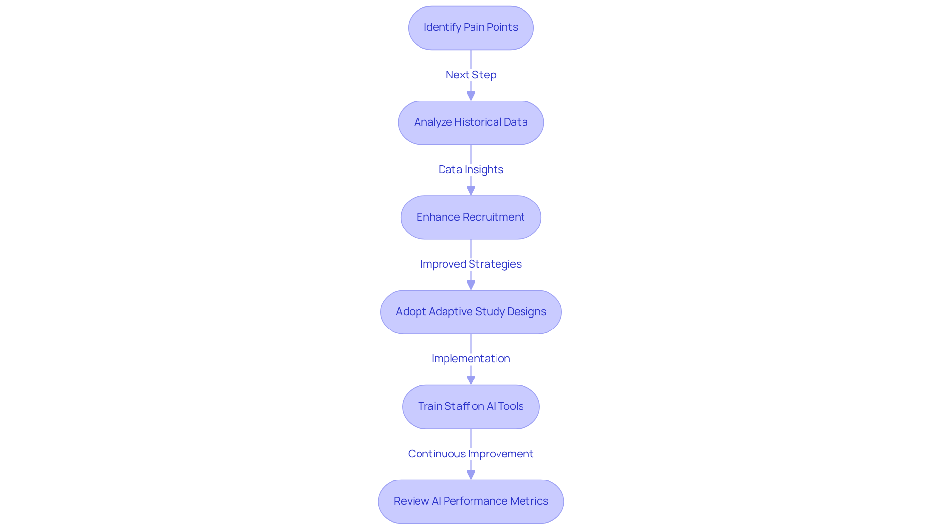 This flowchart outlines the steps organizations can take to implement AI in trial management. Start at the top with identifying pain points, and follow the arrows to see how each step leads to the next, ultimately enhancing trial management efficiency. This flowchart outlines the steps organizations can take to implement AI in trial management. Start at the top with identifying pain points, and follow the arrows to see how each step leads to the next, ultimately enhancing trial management efficiency.