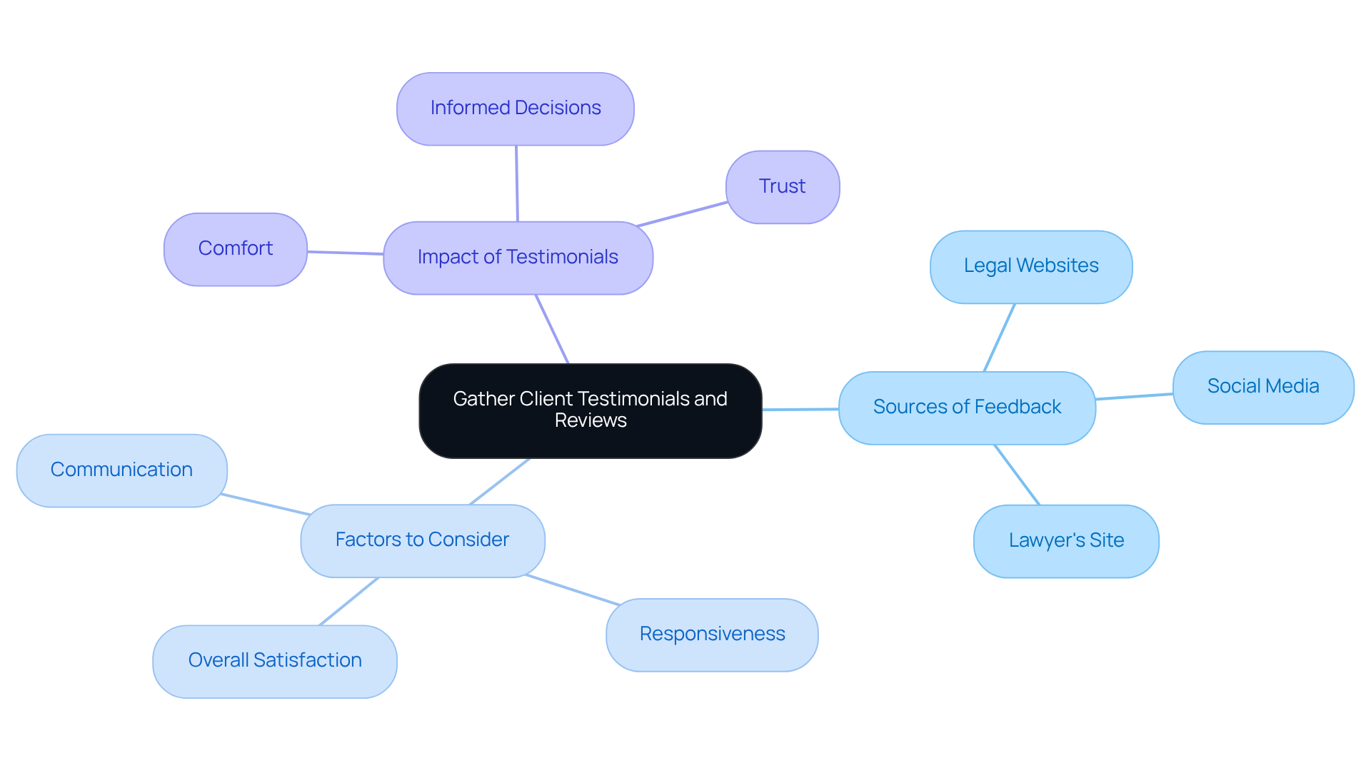 This mindmap helps you visualize the process of gathering client feedback. Start at the center with the main idea, then explore the branches to see where to find testimonials, what to look for in them, and how they can influence your choice of attorney.
