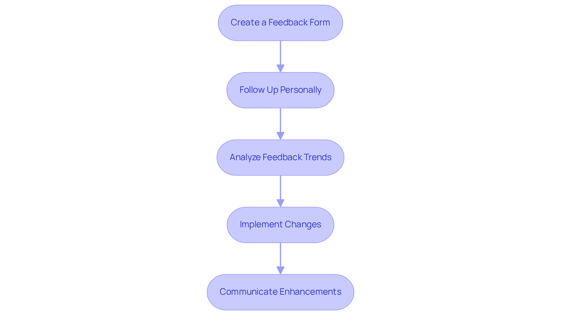Each box represents a step in the process of gathering and utilizing feedback to improve hiring. Follow the arrows to see how each action builds on the previous one, leading to a better recruitment experience. Each box represents a step in the process of gathering and utilizing feedback to improve hiring. Follow the arrows to see how each action builds on the previous one, leading to a better recruitment experience.
