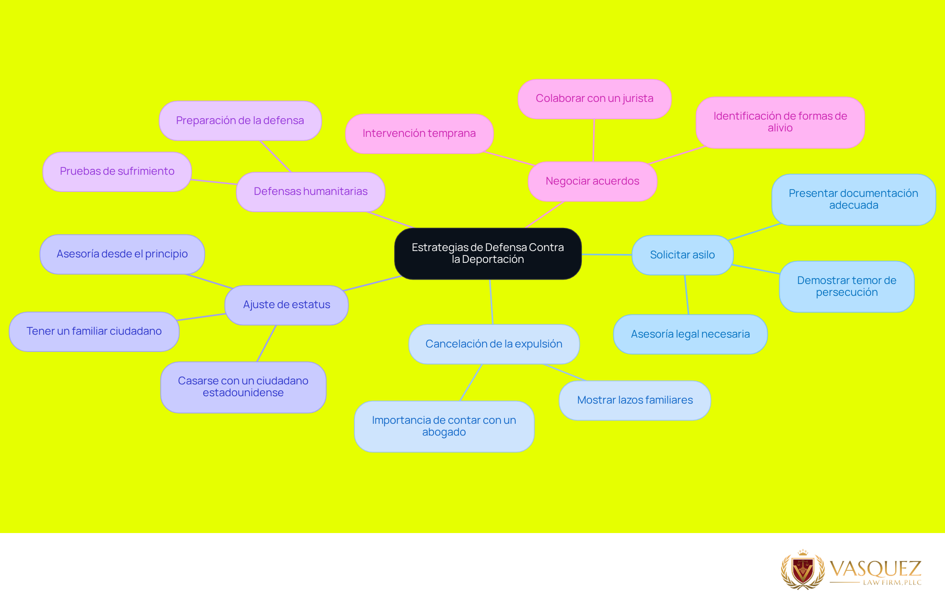 El nodo central representa el tema general, mientras que cada rama muestra una estrategia específica. Las sub-ramas ofrecen detalles adicionales sobre cada estrategia, ayudando a entender cómo cada una puede ser utilizada en el proceso de defensa.