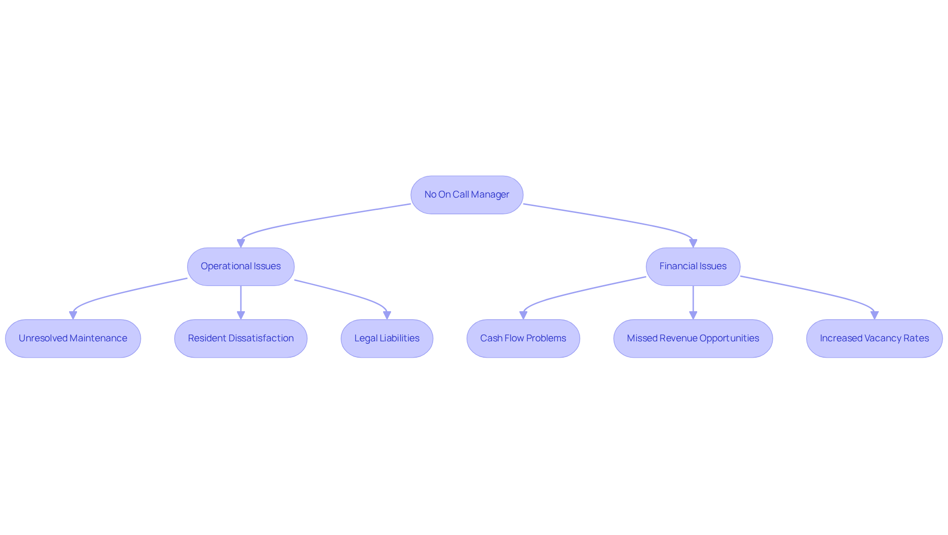 This flowchart illustrates the chain of problems that arise when there is no On Call Manager. Each box represents a specific issue, and the arrows show how one problem leads to another, highlighting the importance of dedicated management in real estate.