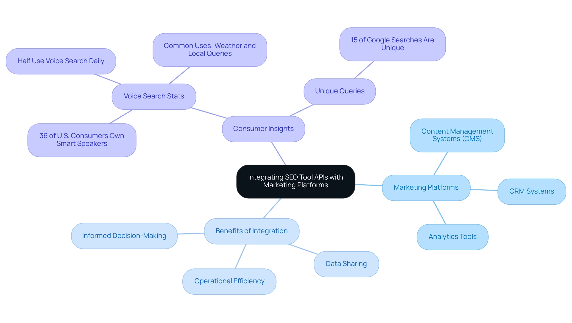 The central node represents the main concept, with branches indicating various marketing platforms, benefits, and consumer insights related to SEO API integration.