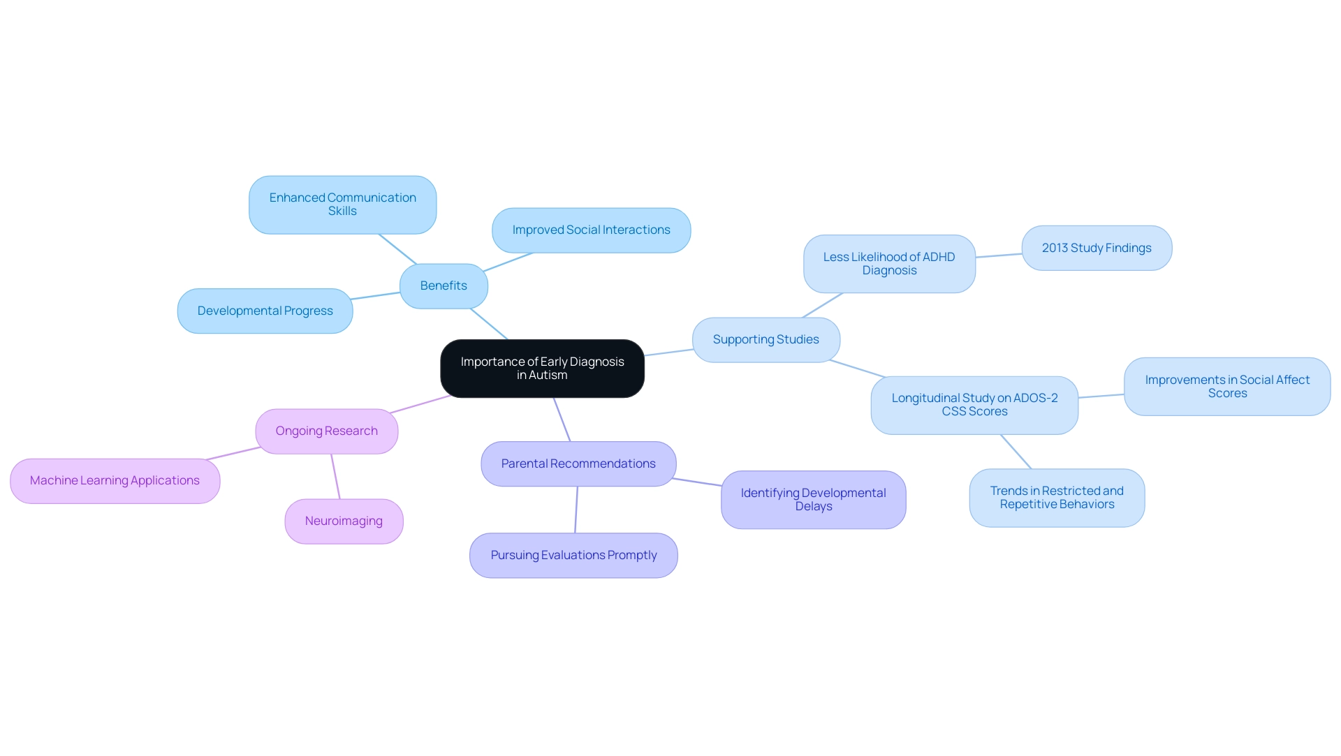 The central node represents the importance of early diagnosis, with branches indicating benefits, supporting studies, parental recommendations, and ongoing research.