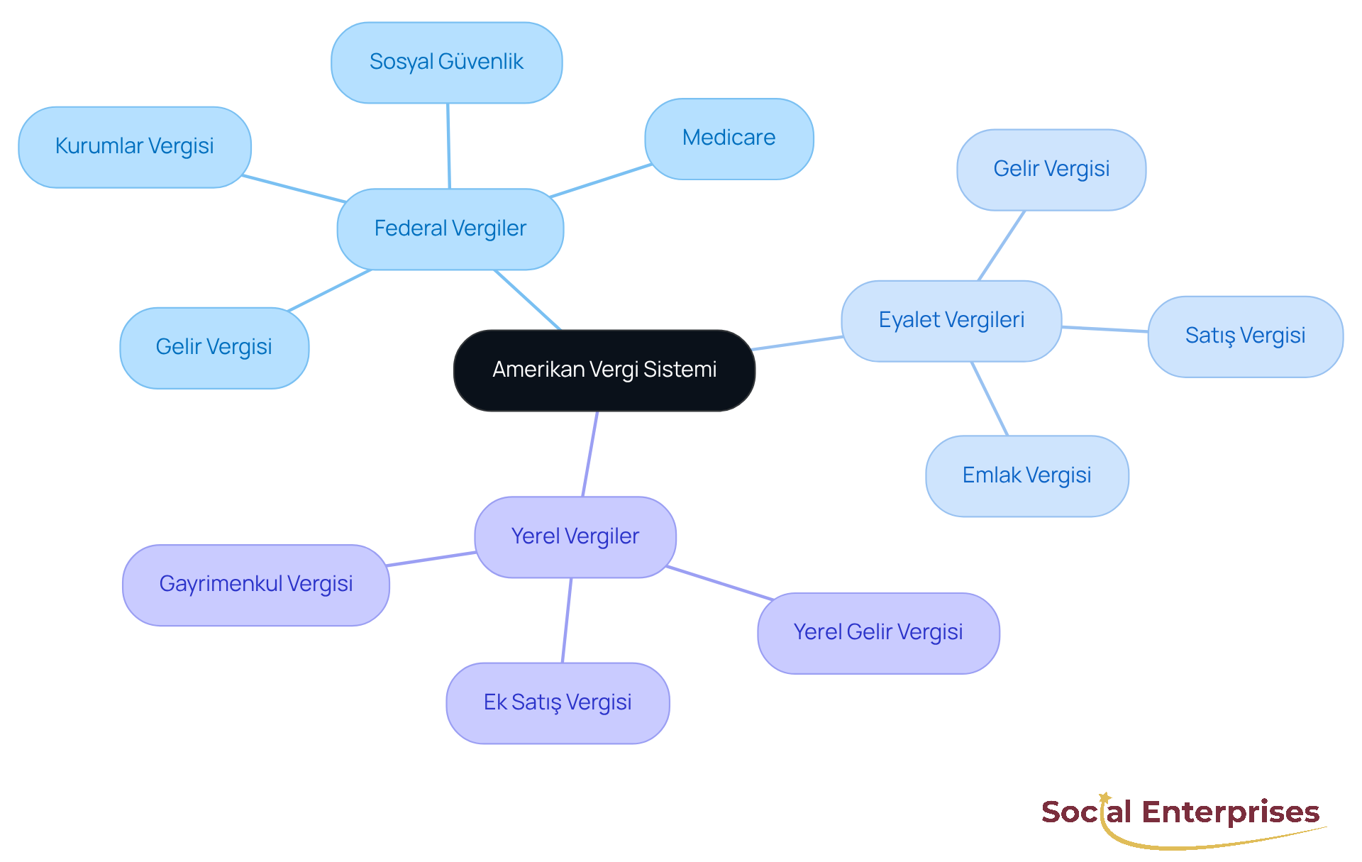 Bu mindmap, Amerikan vergi sisteminin ana bileşenlerini gösterir. Merkezde vergi sistemi var, yanlarda ise federal, eyalet ve yerel vergiler ile bunların bileşenleri yer alıyor. Her dal, vergi türlerinin detaylarını anlamanızı kolaylaştıracak. Bu mindmap, Amerikan vergi sisteminin ana bileşenlerini gösterir. Merkezde vergi sistemi var, yanlarda ise federal, eyalet ve yerel vergiler ile bunların bileşenleri yer alıyor. Her dal, vergi türlerinin detaylarını anlamanızı kolaylaştıracak.