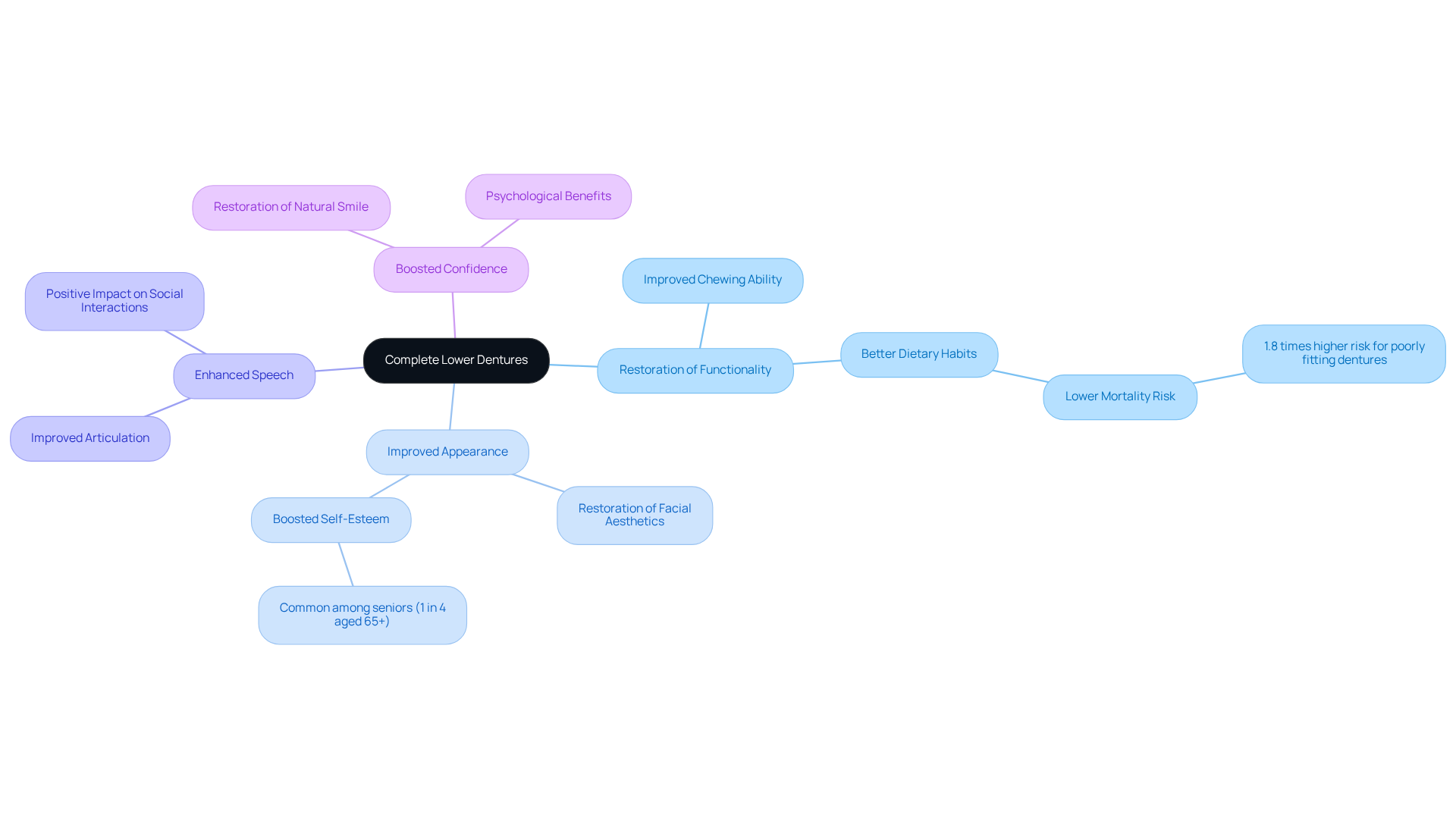 The central node represents the main topic, while the branches show the key benefits. Each benefit can have additional details that explain why it's important, making it easy to understand how complete lower dentures can improve quality of life.