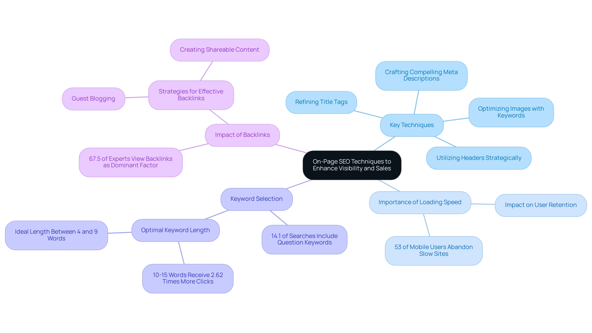 Each branch represents a key aspect of on-page SEO, with sub-branches providing detailed techniques and insights. Different colors denote different main categories.