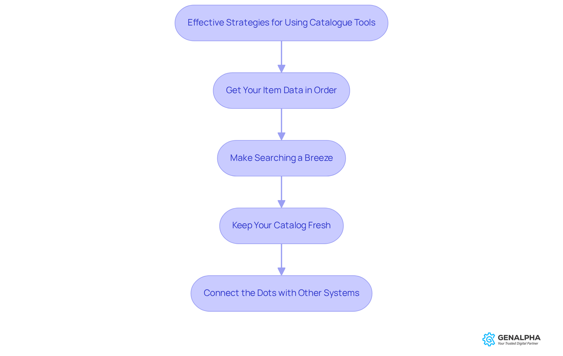 Each box represents a strategy to improve your catalog tools. Follow the arrows to see how implementing these strategies can lead to better inventory management and happier customers.
