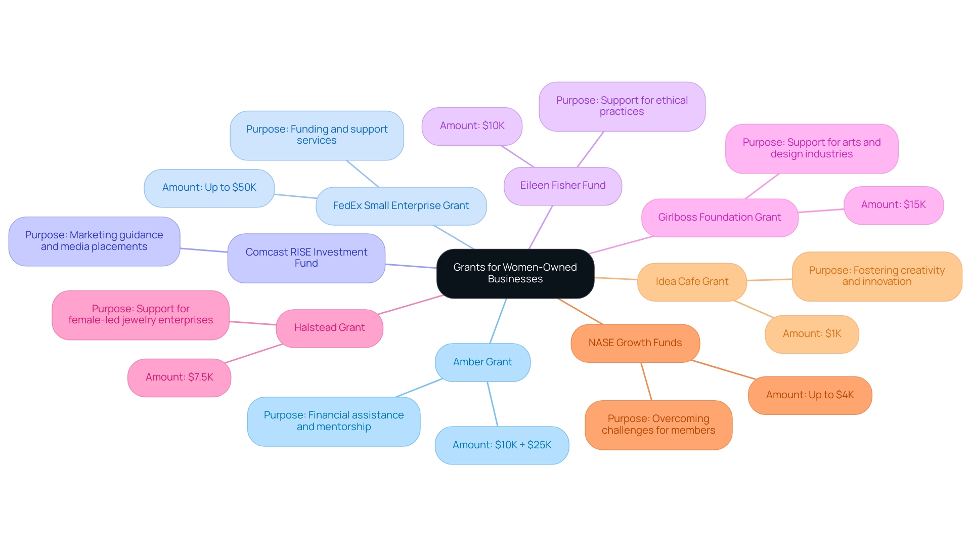 Branches represent different grants with respective amounts and a brief description of their purpose; colors differentiate each grant. Branches represent different grants with respective amounts and a brief description of their purpose; colors differentiate each grant.