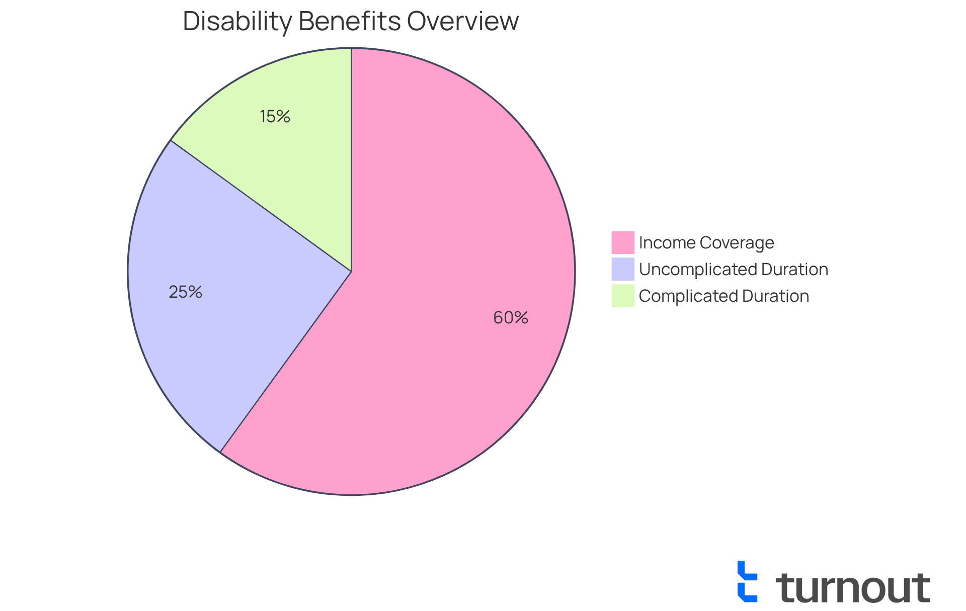 This chart shows the financial coverage during maternity leave and the timeframes for benefits. The first part indicates how much of your income is covered, while the second part illustrates how long those benefits last based on the complexity of the pregnancy. This chart shows the financial coverage during maternity leave and the timeframes for benefits. The first part indicates how much of your income is covered, while the second part illustrates how long those benefits last based on the complexity of the pregnancy.