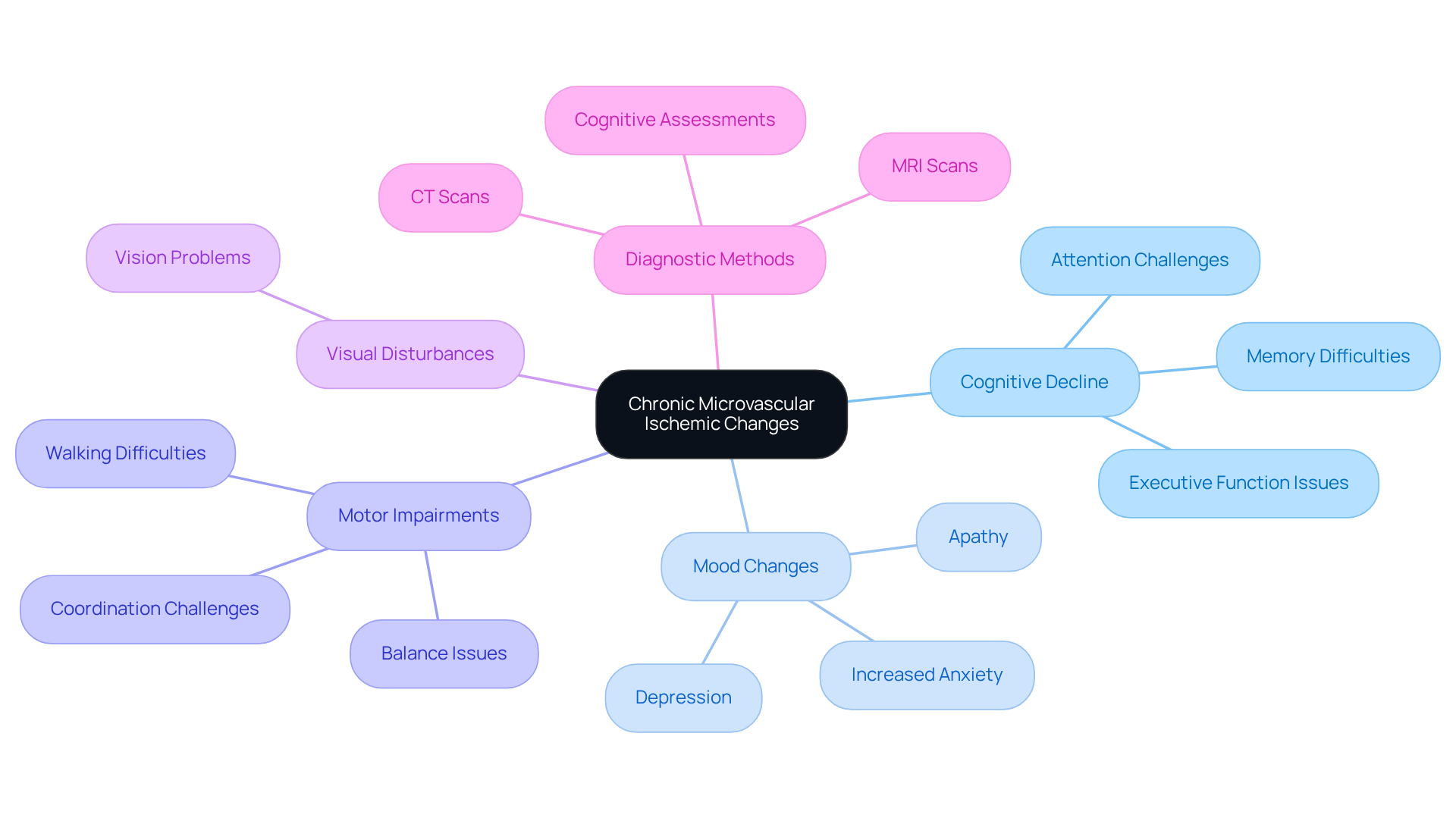 The central node represents the main topic, while the branches show different symptoms and diagnostic methods. Each color-coded branch helps you quickly identify related information.