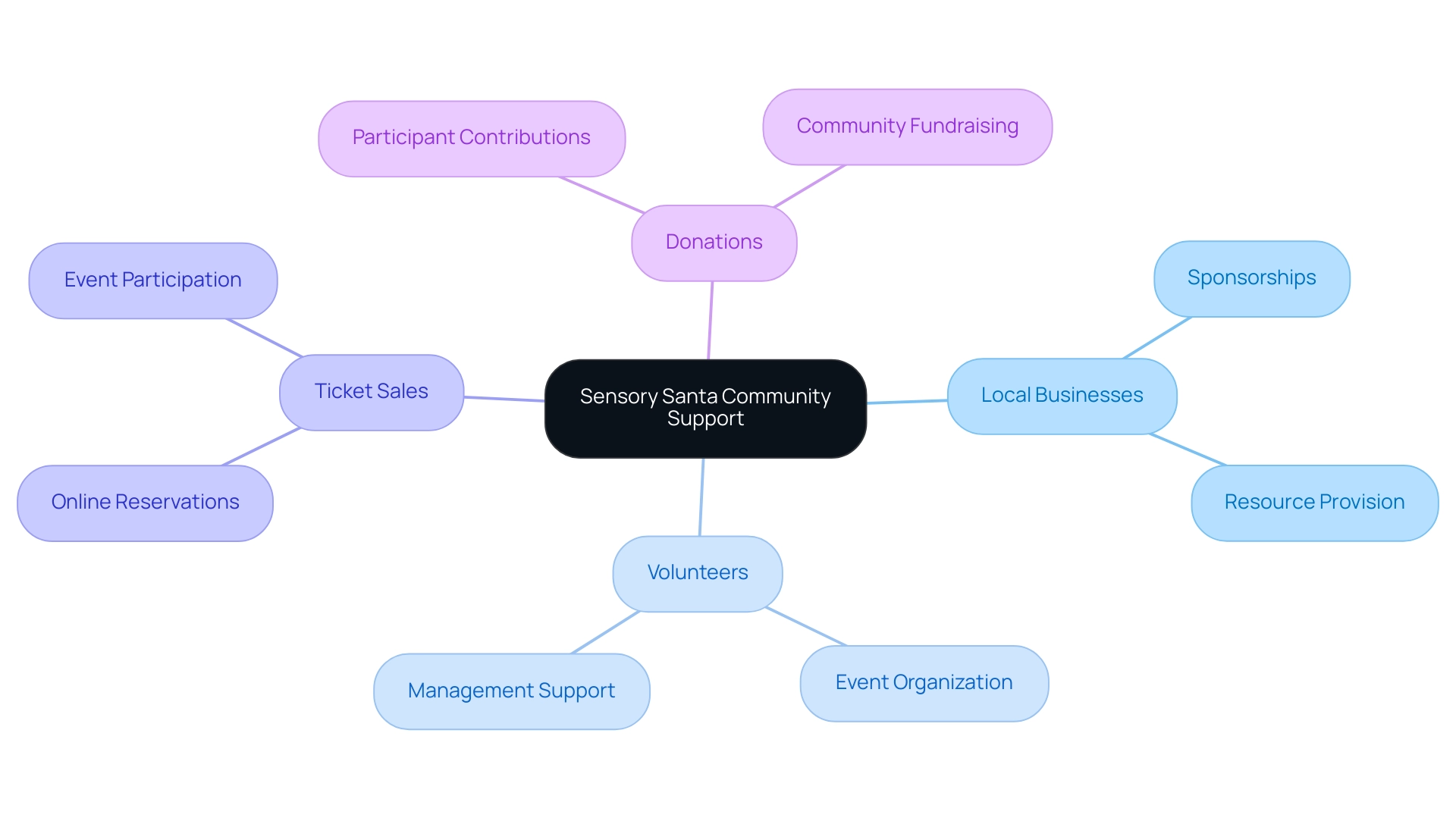 The central node represents community support, with branches illustrating different contributors (Businesses, Volunteers, Sales, Donations) and their specific roles.