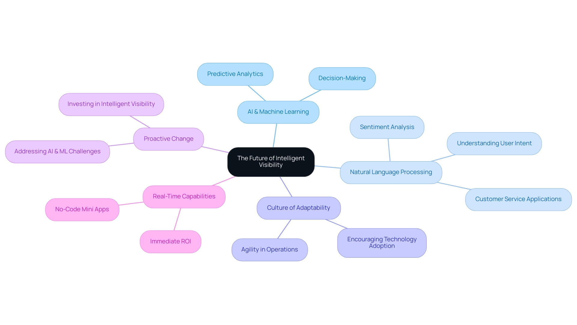 The central node represents the main theme, with branches showing various technologies and strategies contributing to intelligent visibility. Each color-coded branch indicates a key area of focus.