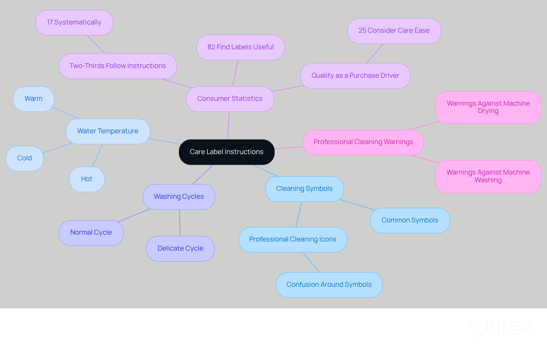 Verify Care Label Instructions