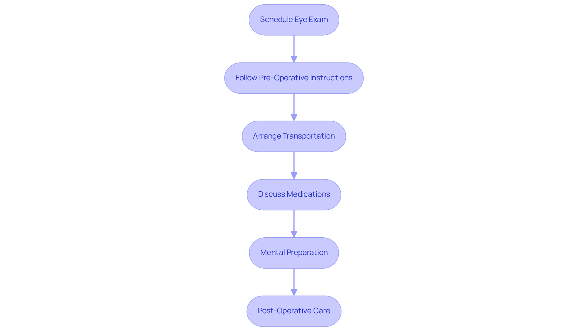 Each box represents a step in your preparation journey for lens exchange. Follow the arrows to see what you need to do next, ensuring you're ready for a smooth procedure.