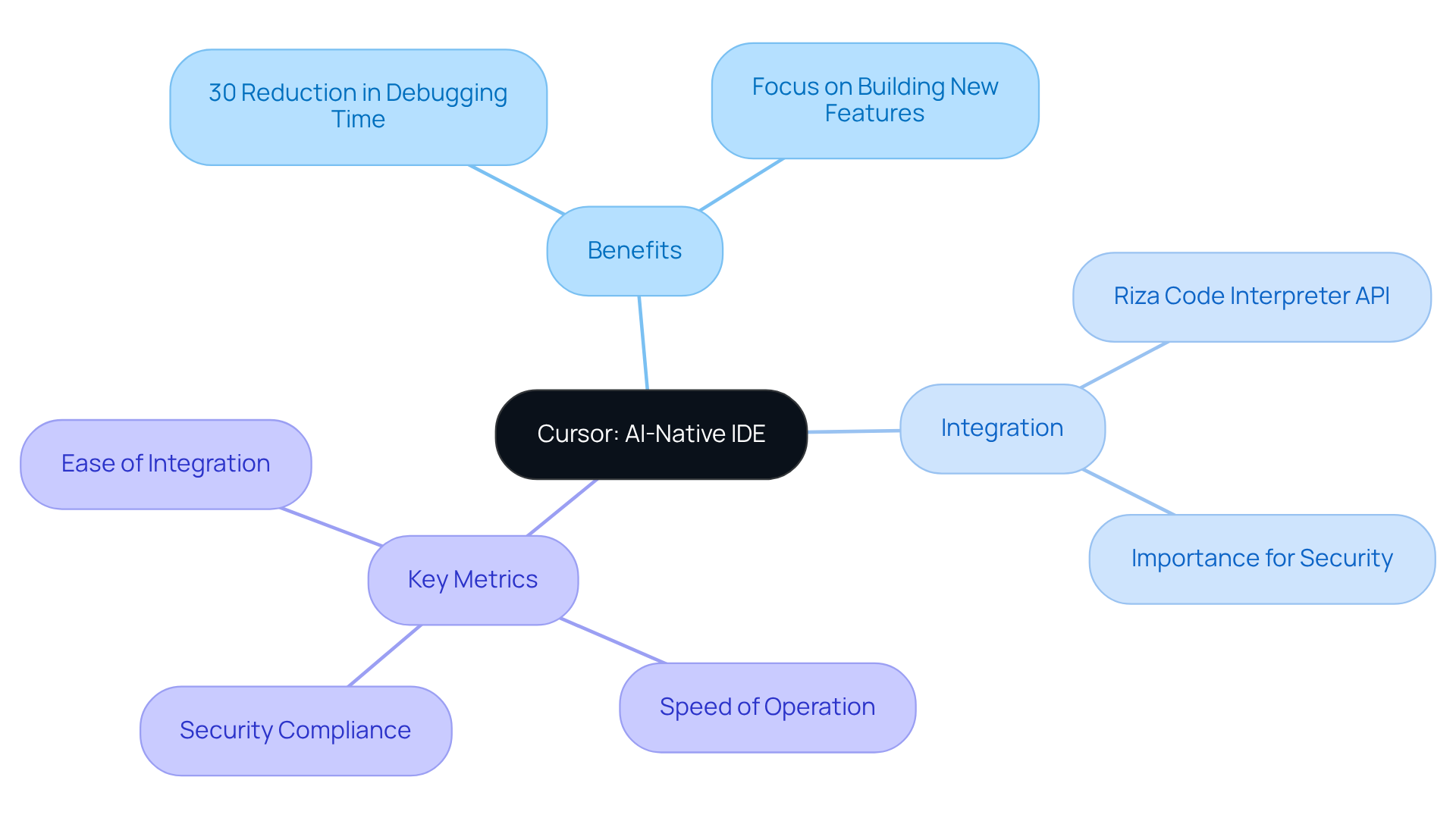 The central node represents the Cursor IDE, with branches showing its benefits, integration details, and key metrics for assessing its effectiveness. Each branch highlights important aspects that contribute to a comprehensive understanding of how Cursor enhances developer productivity.