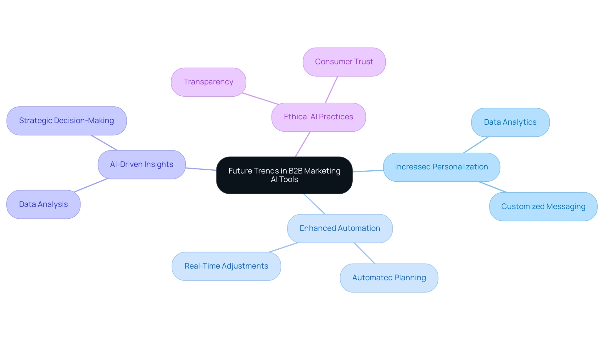 Each branch represents a key trend in B2B marketing AI, with sub-branches detailing specific aspects or implications of those trends.