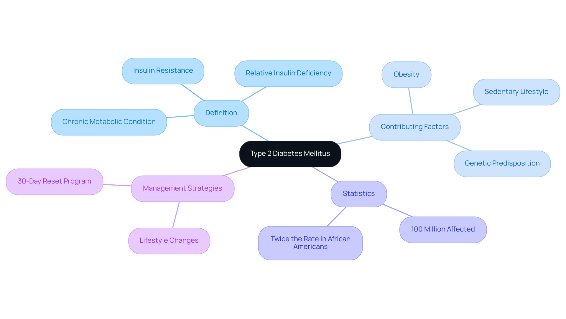Start at the center with Type 2 Diabetes Mellitus, and follow the branches to explore its definition, contributing factors, statistics about those affected, and management options.