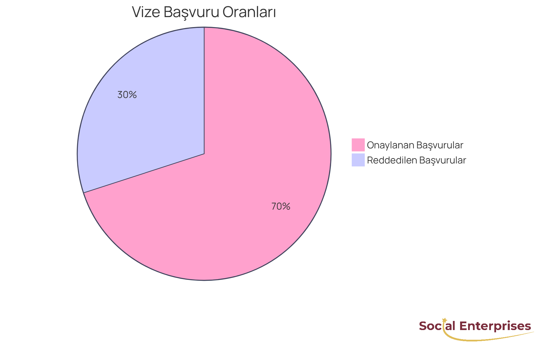 Kırmızı dilim, reddedilen vize başvurularını (%30) gösterirken, yeşil dilim onaylanan başvuruları (%70) temsil eder. Bu grafik, vergi yükümlülüğü olan bireylerin karşılaştığı zorlukları anlamanıza yardımcı olur. Kırmızı dilim, reddedilen vize başvurularını (%30) gösterirken, yeşil dilim onaylanan başvuruları (%70) temsil eder. Bu grafik, vergi yükümlülüğü olan bireylerin karşılaştığı zorlukları anlamanıza yardımcı olur.